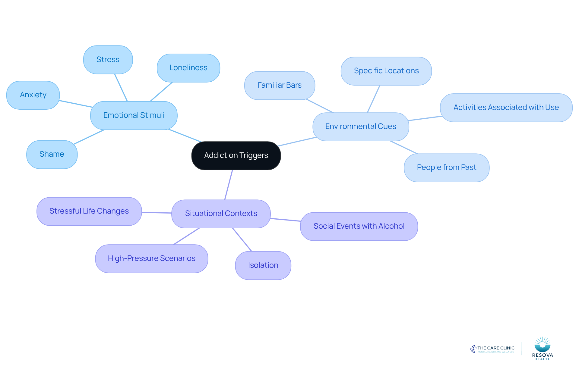 The central node represents the main topic of addiction triggers. Each branch shows a different aspect of triggers, with further details provided in sub-branches. This layout helps you see how various factors interact and influence recovery. The central node represents the main topic of addiction triggers. Each branch shows a different aspect of triggers, with further details provided in sub-branches. This layout helps you see how various factors interact and influence recovery.