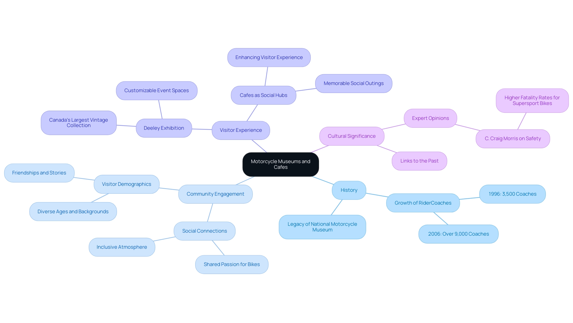 The central node represents the overall theme, with branches showing key aspects like History, Community Engagement, Visitor Experience, and Cultural Significance.