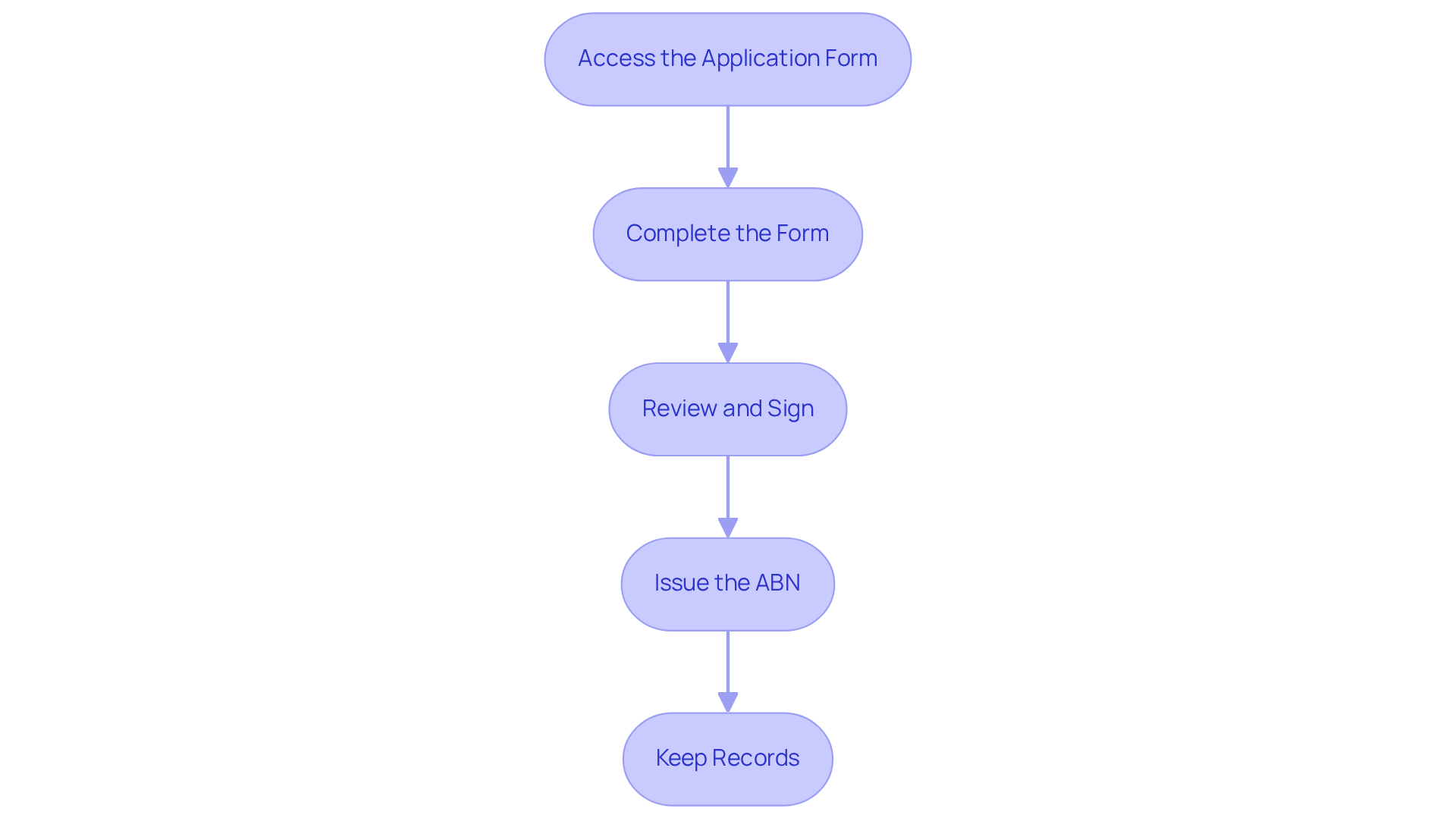 Each box represents a step in the application process. Follow the arrows to see how to move from one step to the next. Completing each step correctly is crucial for avoiding financial pitfalls and ensuring compliance.