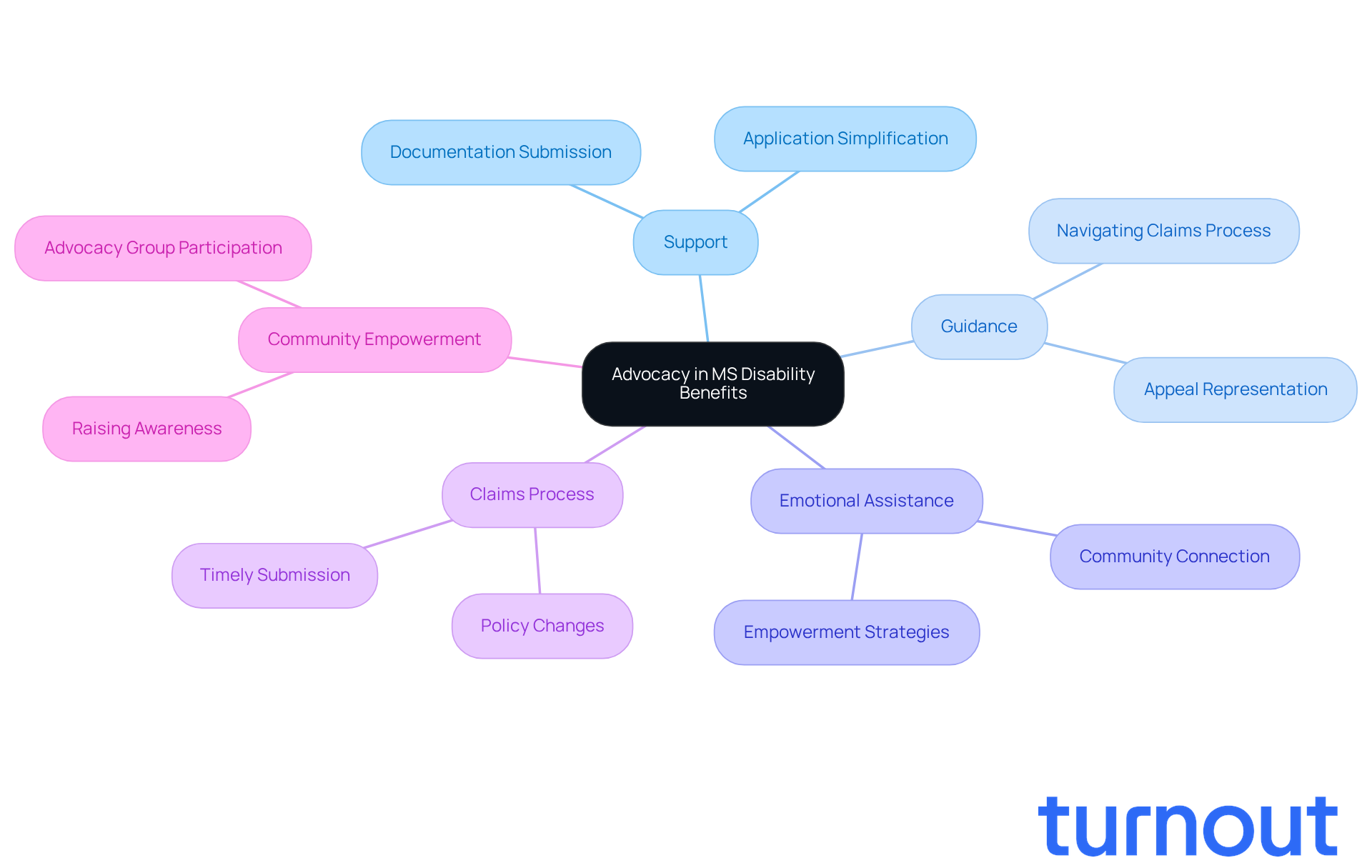The central node represents the importance of advocacy, while the branches show different ways advocacy helps MS patients. Each sub-branch provides more detail on specific actions or benefits, illustrating how advocacy can make a difference.