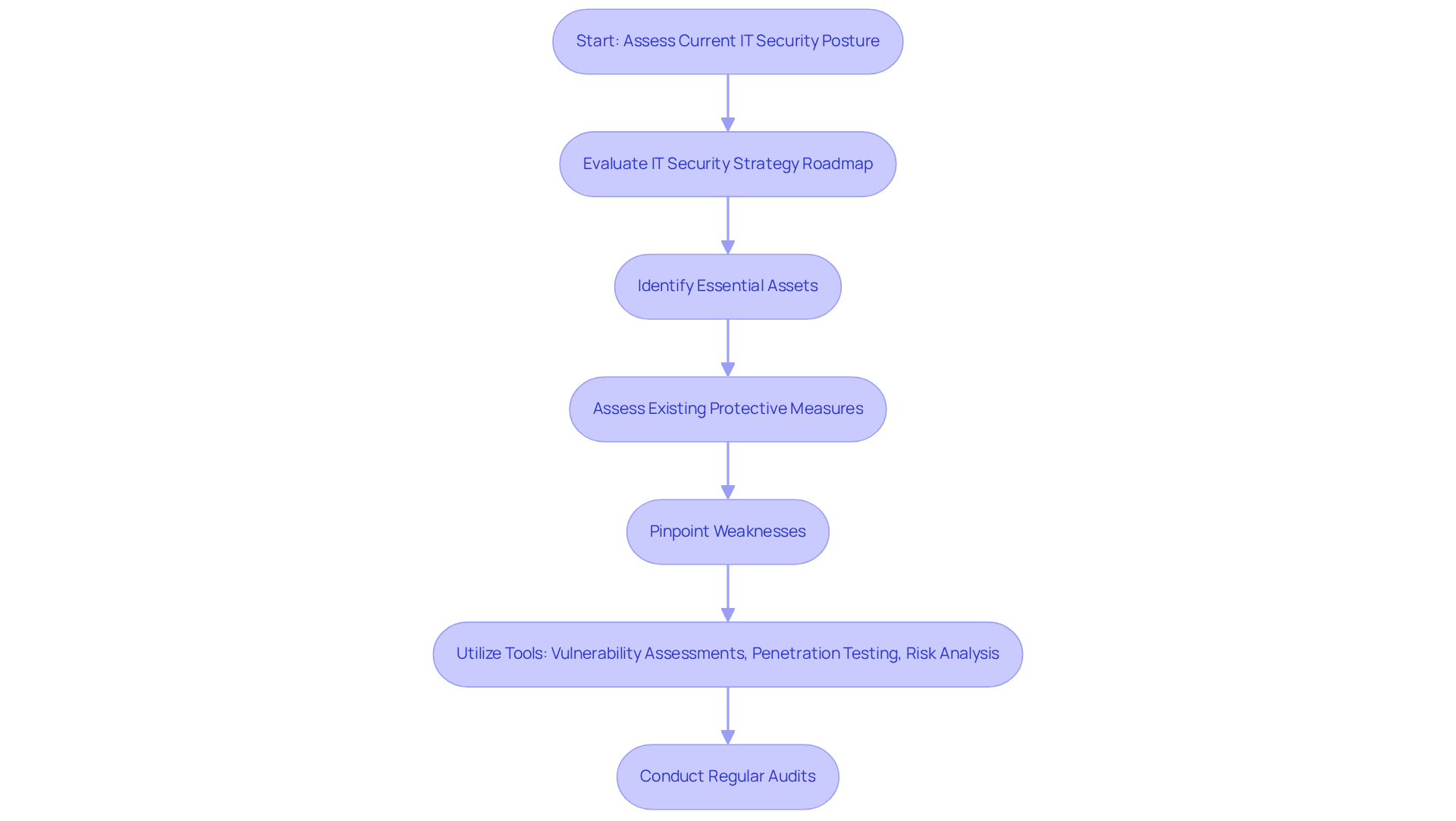 Follow the arrows to see each step in assessing your organization's security posture, starting from the evaluation of the current strategy all the way to conducting regular audits to strengthen defenses.