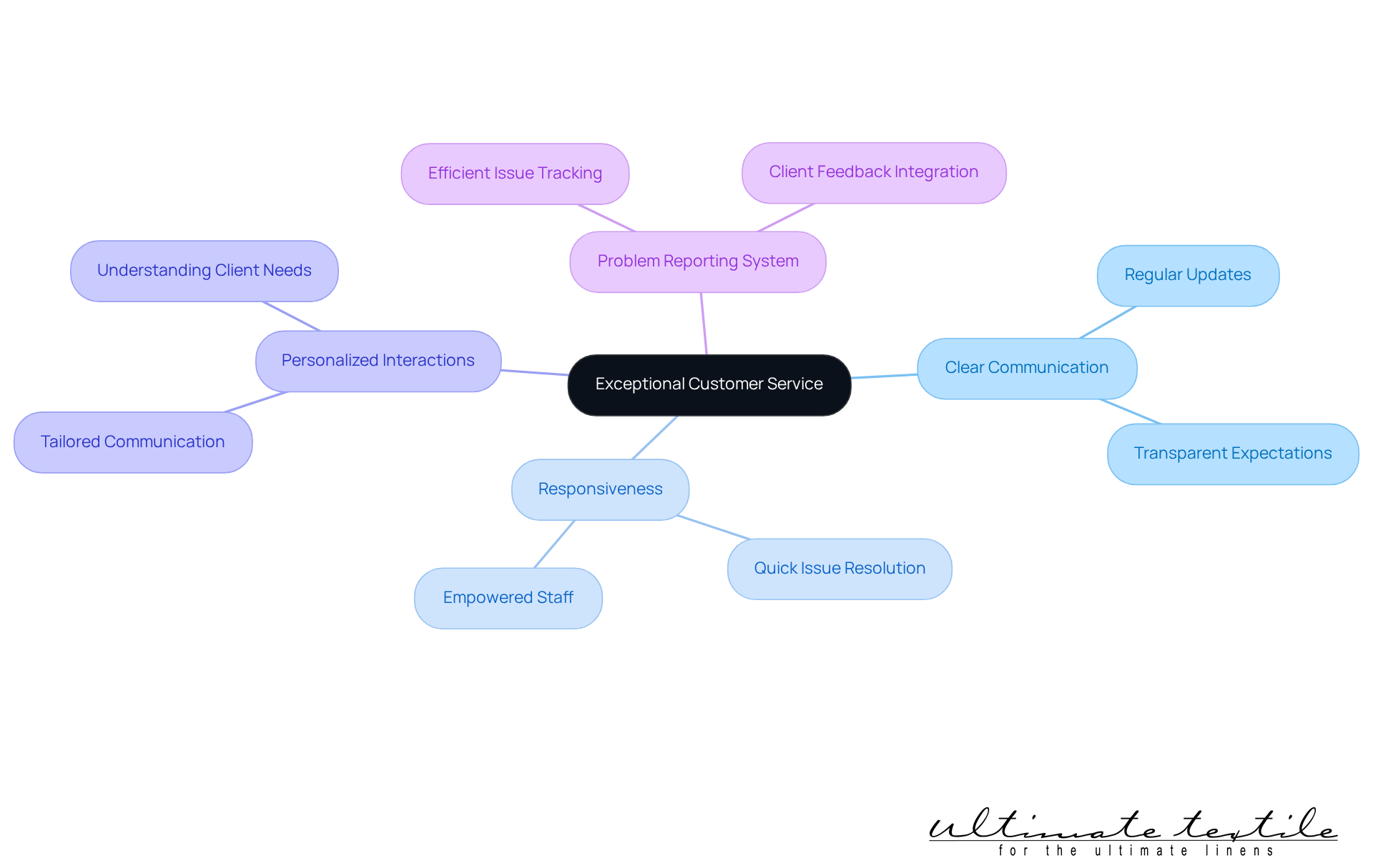 The central idea represents exceptional customer service, while the branches show the various strategies that contribute to building brand loyalty. Each strategy is vital for creating a memorable customer experience, leading to satisfied clients who are more likely to return and recommend your services.