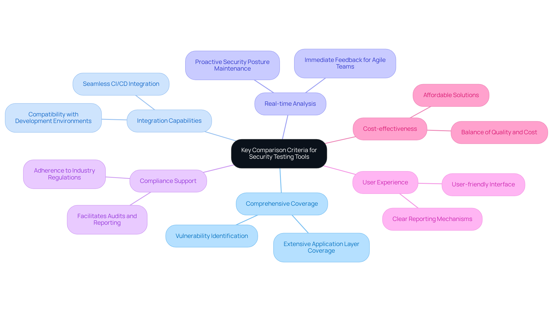 This mindmap starts with the main topic in the center and branches out to show the key criteria for selecting security testing tools. Each branch represents a different aspect to consider, helping you understand how they all connect to the overall goal of enhancing security and compliance. This mindmap starts with the main topic in the center and branches out to show the key criteria for selecting security testing tools. Each branch represents a different aspect to consider, helping you understand how they all connect to the overall goal of enhancing security and compliance.