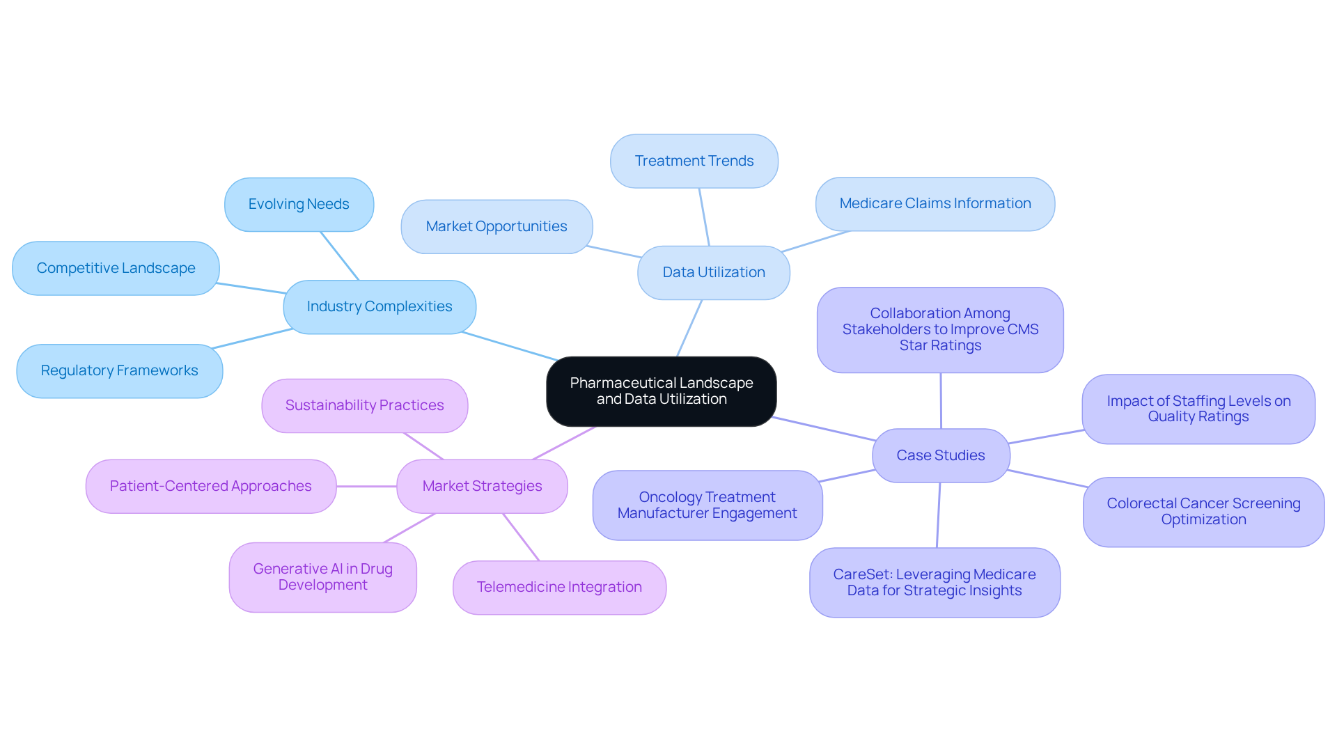 Start at the center with the main topic, then explore branches that reveal the complexities of the pharmaceutical industry and how data can be strategically utilized to navigate these challenges.