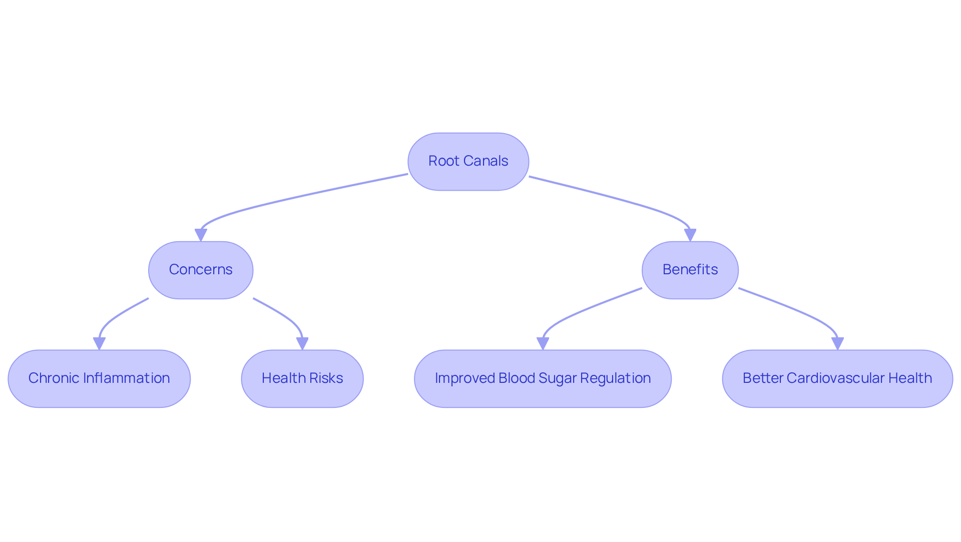 This flowchart illustrates how root canals can lead to both concerns and benefits for your overall health. Follow the arrows to see how dental health connects to chronic inflammation and various health conditions.