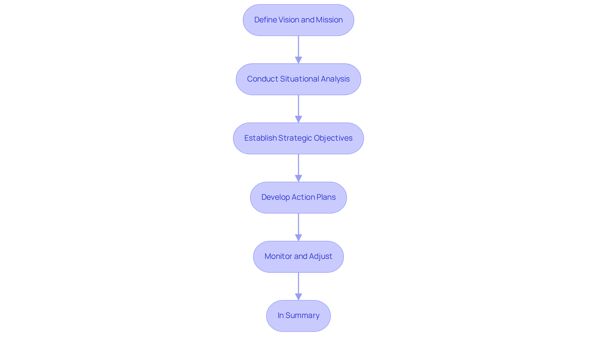 Each box represents a key step in the strategic planning journey. Follow the arrows to see how each step leads to the next, guiding you through the process of effective strategic planning.