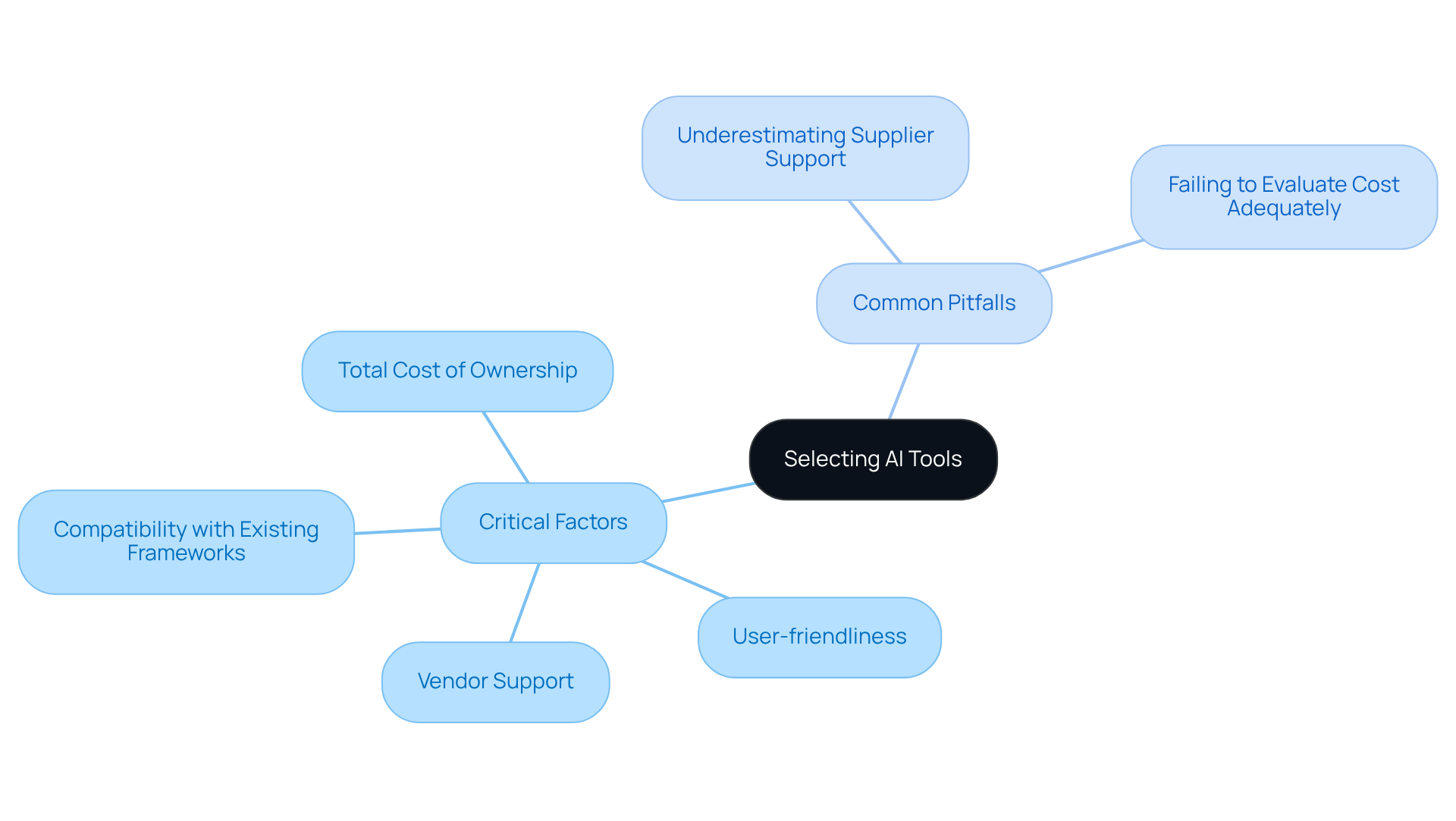 The center represents the main topic of selecting AI tools, with branches showing key factors to consider and common mistakes to avoid. Explore each branch to understand what is essential for choosing the right AI solutions. The center represents the main topic of selecting AI tools, with branches showing key factors to consider and common mistakes to avoid. Explore each branch to understand what is essential for choosing the right AI solutions.