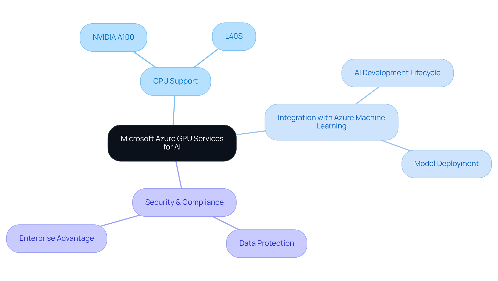 The central node represents Azure's GPU services, with branches showing key features and benefits. Each branch highlights an important aspect of Azure's offerings, making it easy to understand how they contribute to AI development.
