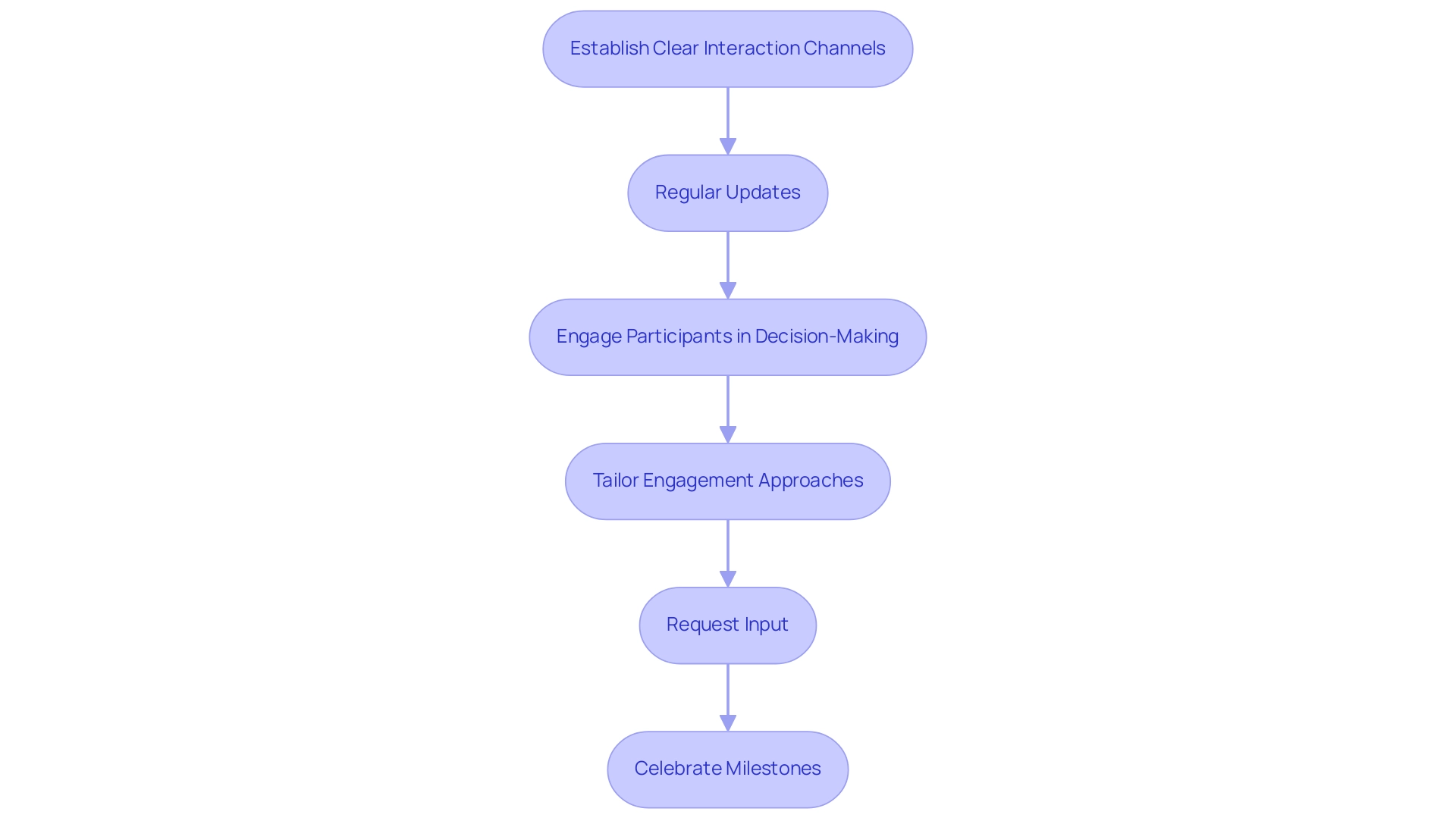 Each box represents a strategy in stakeholder management, and the arrows indicate the sequential flow from one strategy to the next.