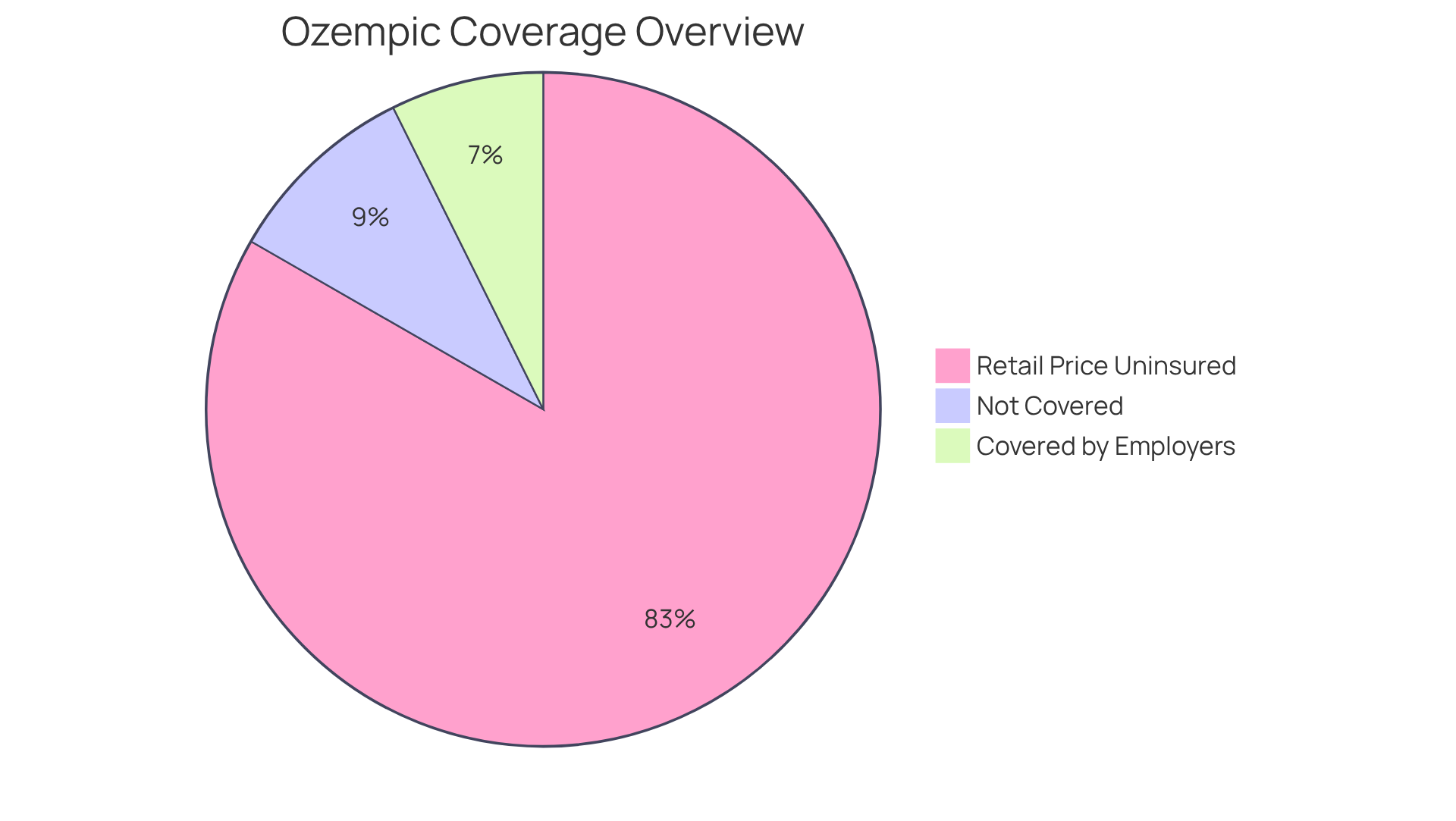 The green slice shows the percentage of employers covering Ozempic® (44%), while the red slice indicates those not covering it (56%). The additional cost section highlights the significant out-of-pocket expense for individuals without insurance. The green slice shows the percentage of employers covering Ozempic® (44%), while the red slice indicates those not covering it (56%). The additional cost section highlights the significant out-of-pocket expense for individuals without insurance.