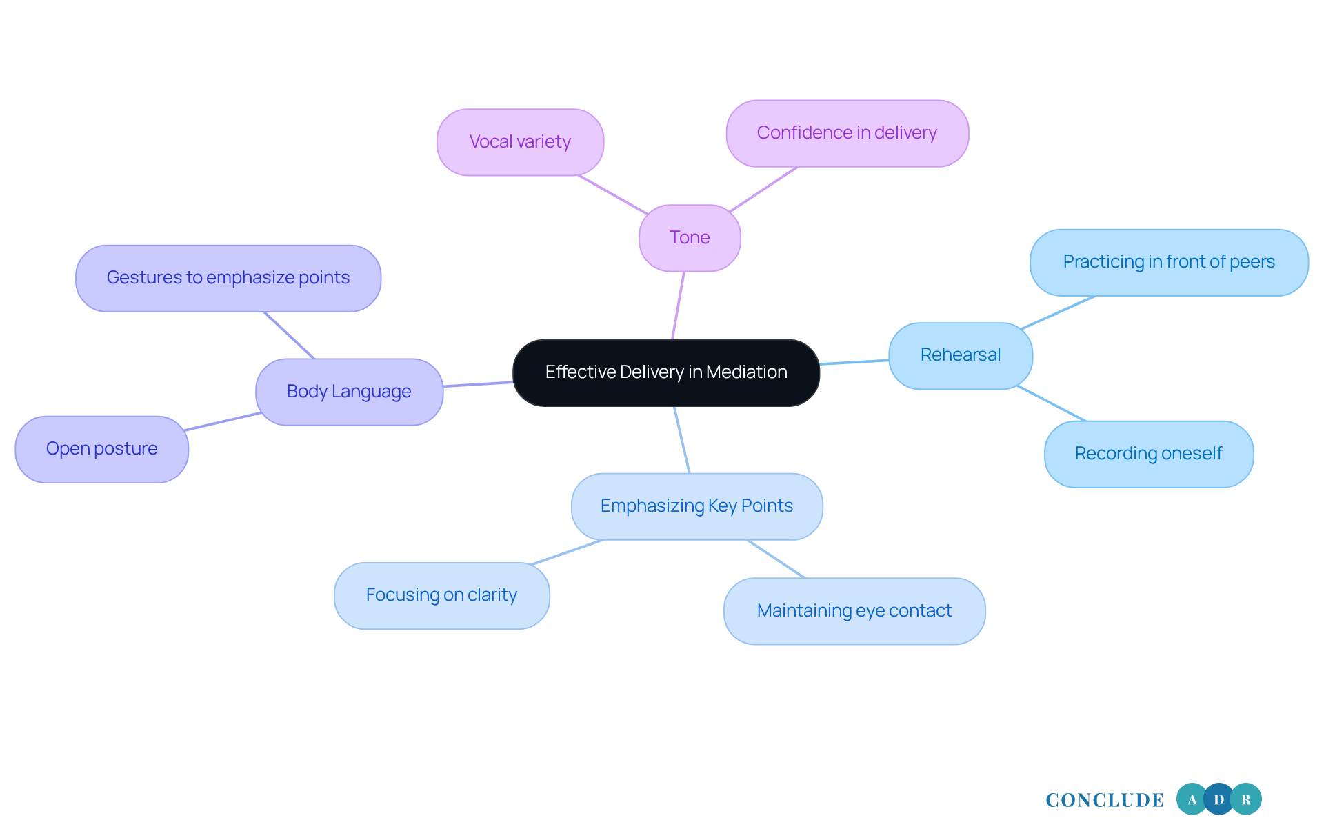 The central idea is about effective delivery in mediation. Each branch represents a technique that enhances communication, and the sub-branches provide specific actions or benefits related to those techniques. The central idea is about effective delivery in mediation. Each branch represents a technique that enhances communication, and the sub-branches provide specific actions or benefits related to those techniques.