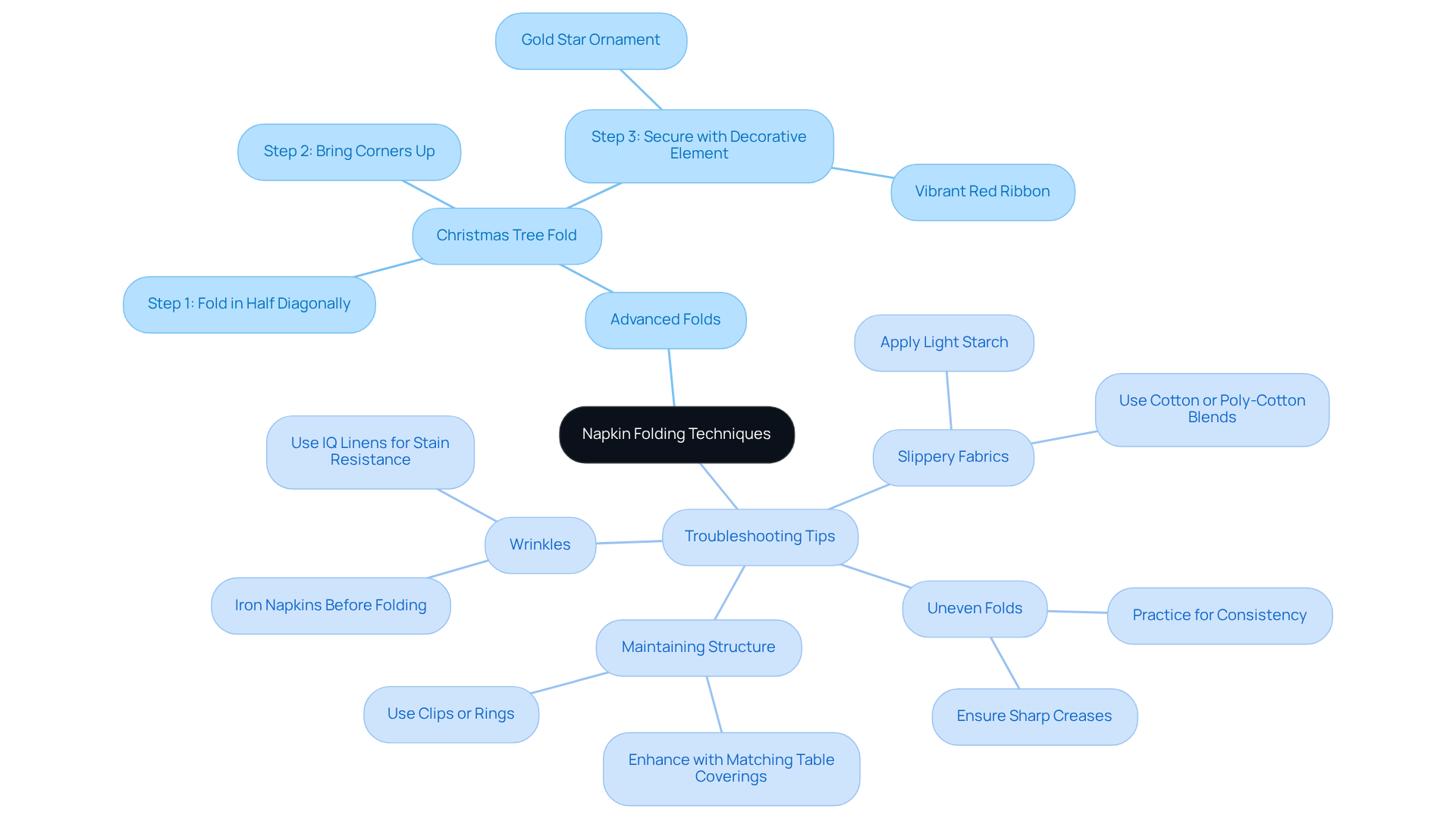 The central node represents the overall topic of napkin folding. The branches show advanced folding techniques and troubleshooting tips, helping you navigate through the skills and solutions needed for perfect napkin displays.