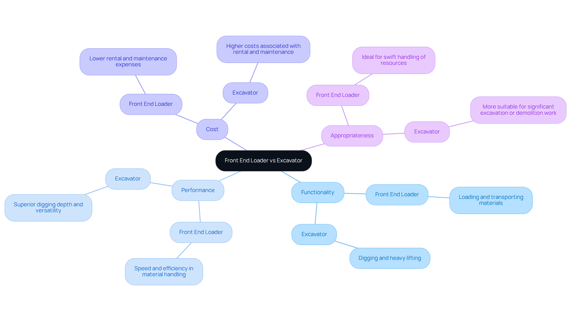 This mindmap illustrates the main differences between front end loaders and excavators. Each branch represents a key aspect to consider when choosing equipment for construction projects. Follow the branches to understand how each type of machine excels in different areas.
