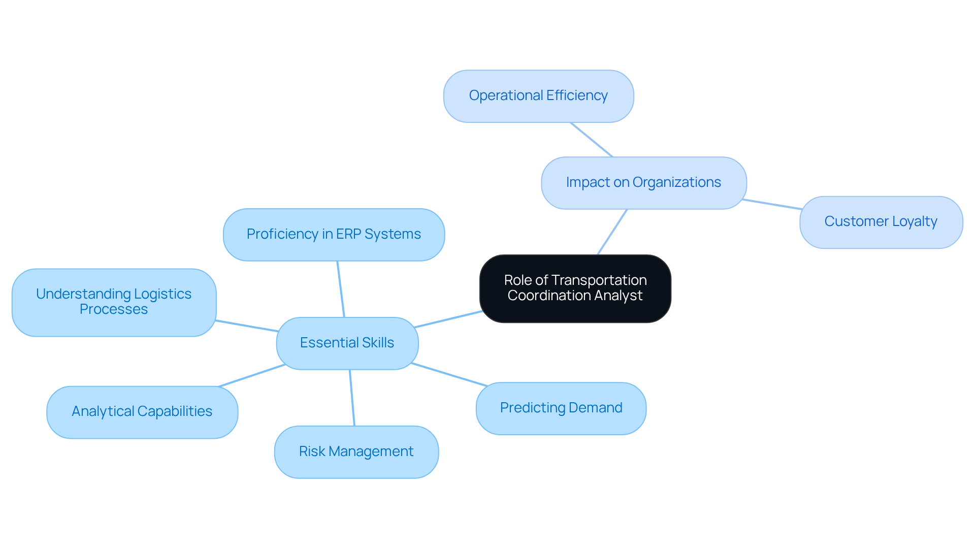 The central node captures the main role, while branches represent key skills and impacts. Follow the branches to explore how each skill contributes to logistics management and enhances overall business performance. The central node captures the main role, while branches represent key skills and impacts. Follow the branches to explore how each skill contributes to logistics management and enhances overall business performance.