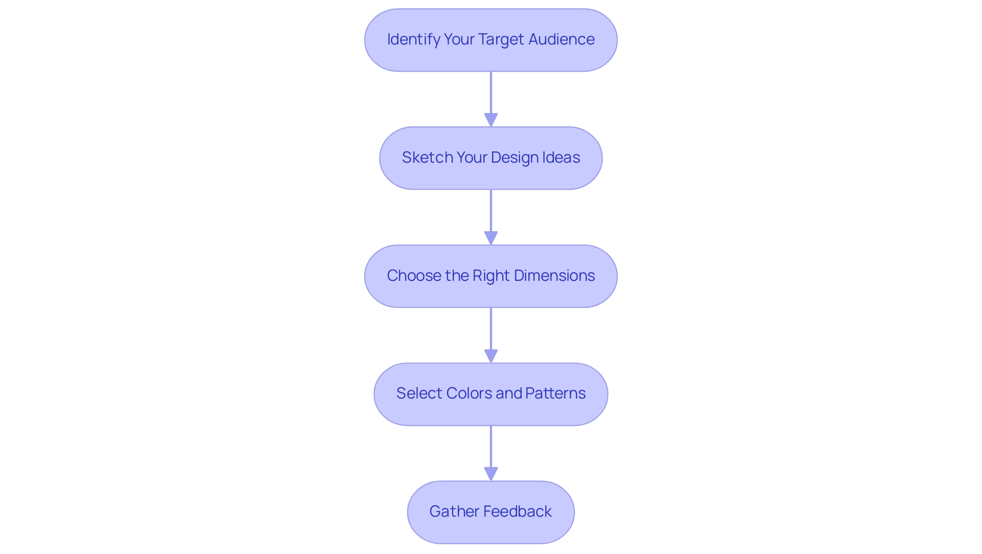 Each box represents a step in the design process, and the arrows indicate the sequential flow between steps.