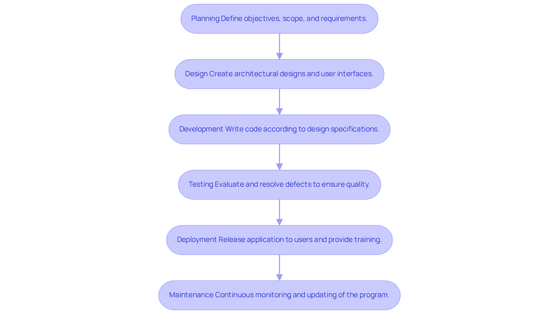 Each box represents a phase in the software development process. Follow the arrows to see how each phase leads to the next, ensuring a structured approach to developing software applications.