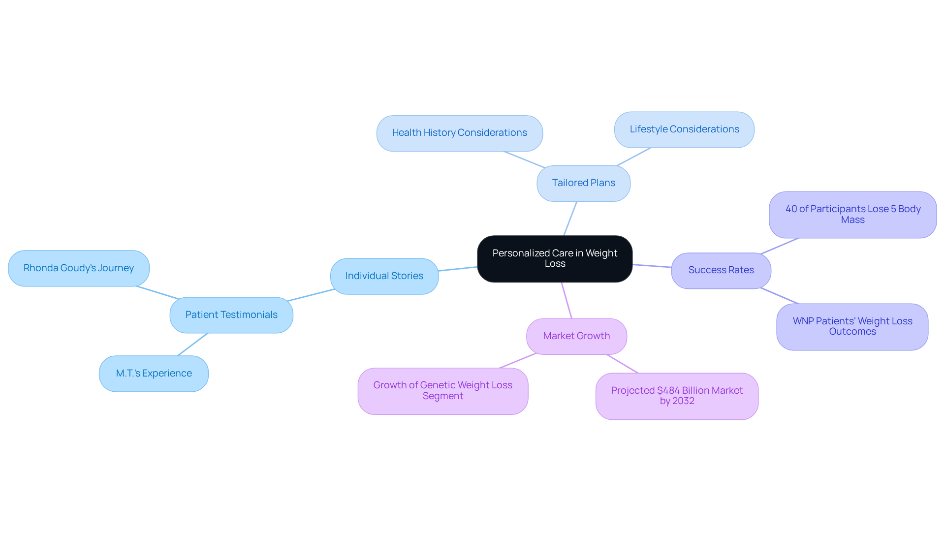 This mindmap illustrates how personalized care influences various aspects of weight loss. Each branch represents a different area of focus, showing how they connect to the central theme of enhancing weight loss success.