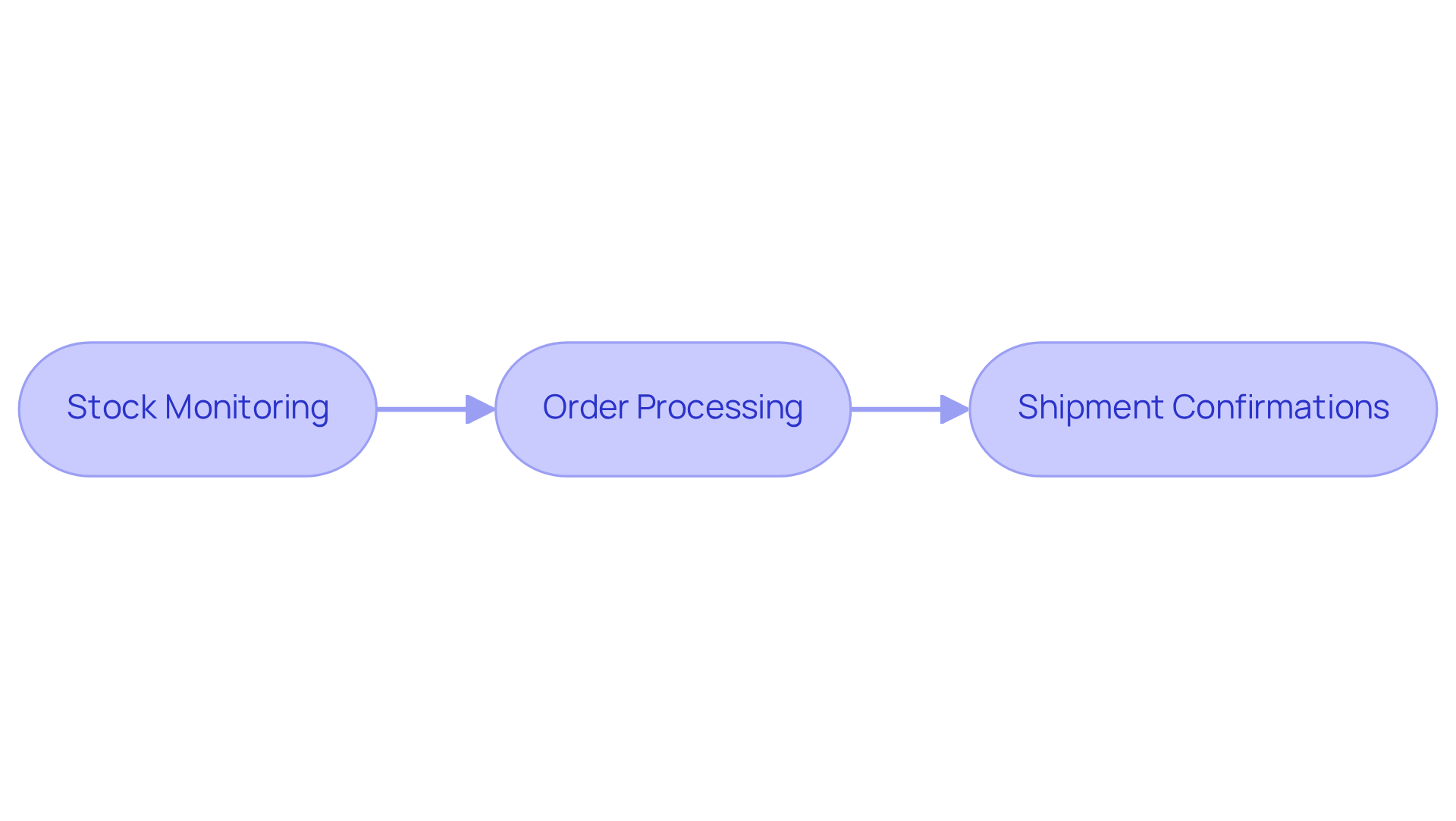 Each box represents a key task in the warehouse process. Follow the arrows to see how these tasks are connected and how they help streamline operations.