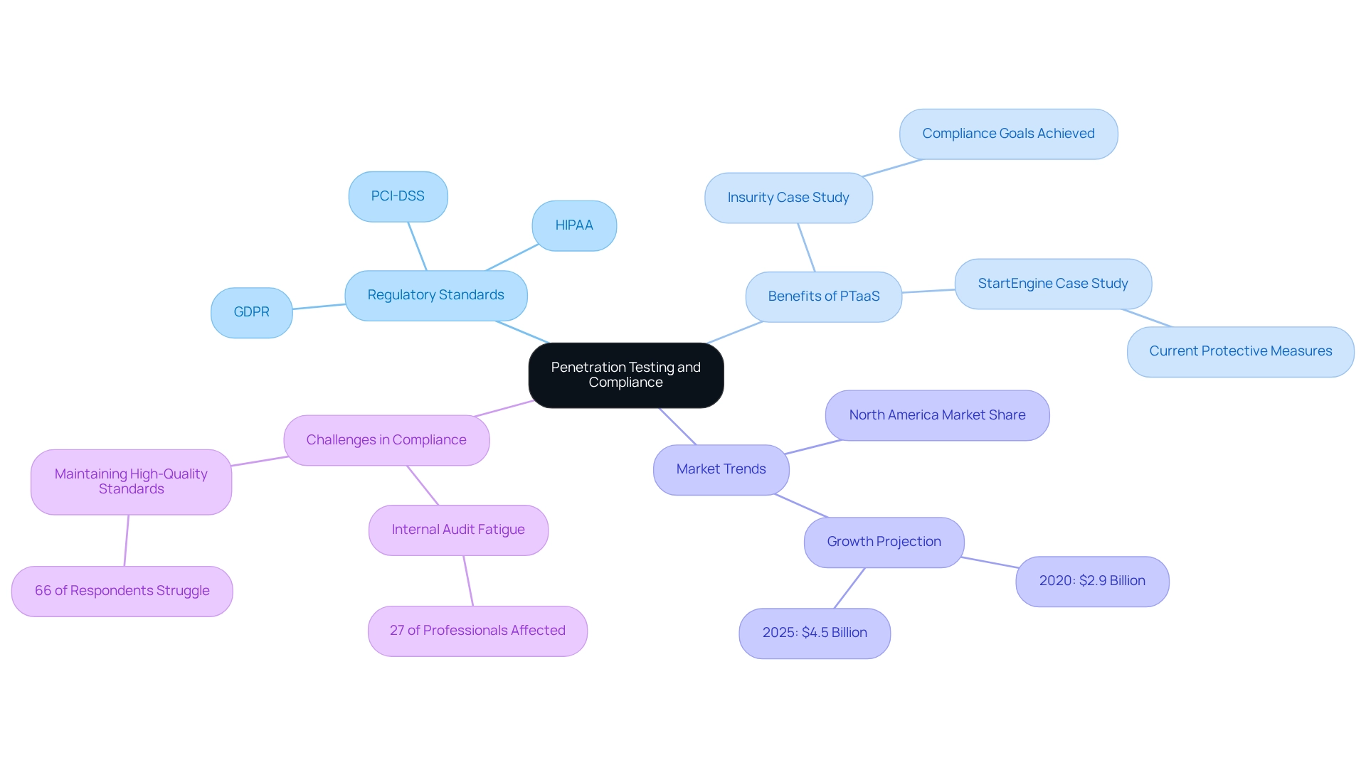 Each branch represents a key aspect of penetration testing and compliance, with sub-branches detailing specific regulations, benefits, market trends, and challenges. Each branch represents a key aspect of penetration testing and compliance, with sub-branches detailing specific regulations, benefits, market trends, and challenges.