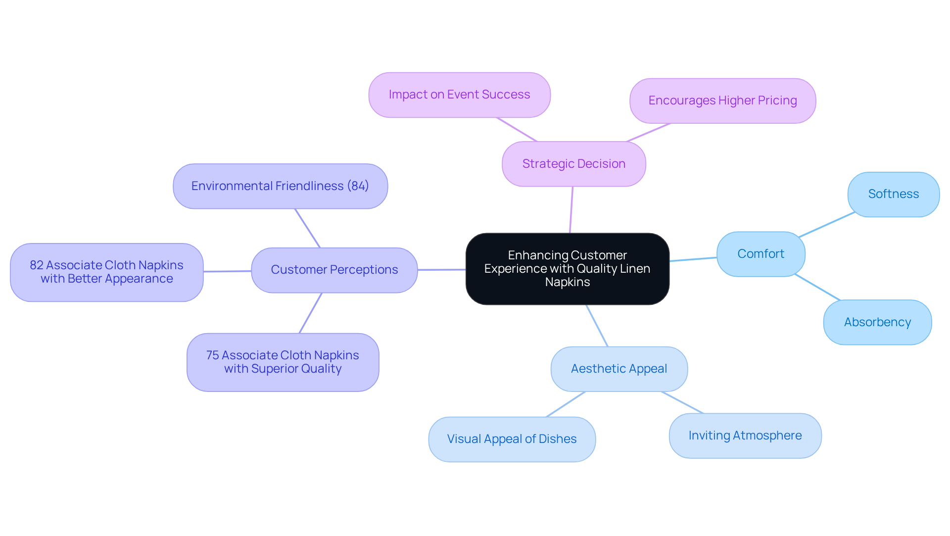 Start at the center with the main idea, then follow the branches to explore how comfort, aesthetics, and perceptions all contribute to a better customer experience at events.