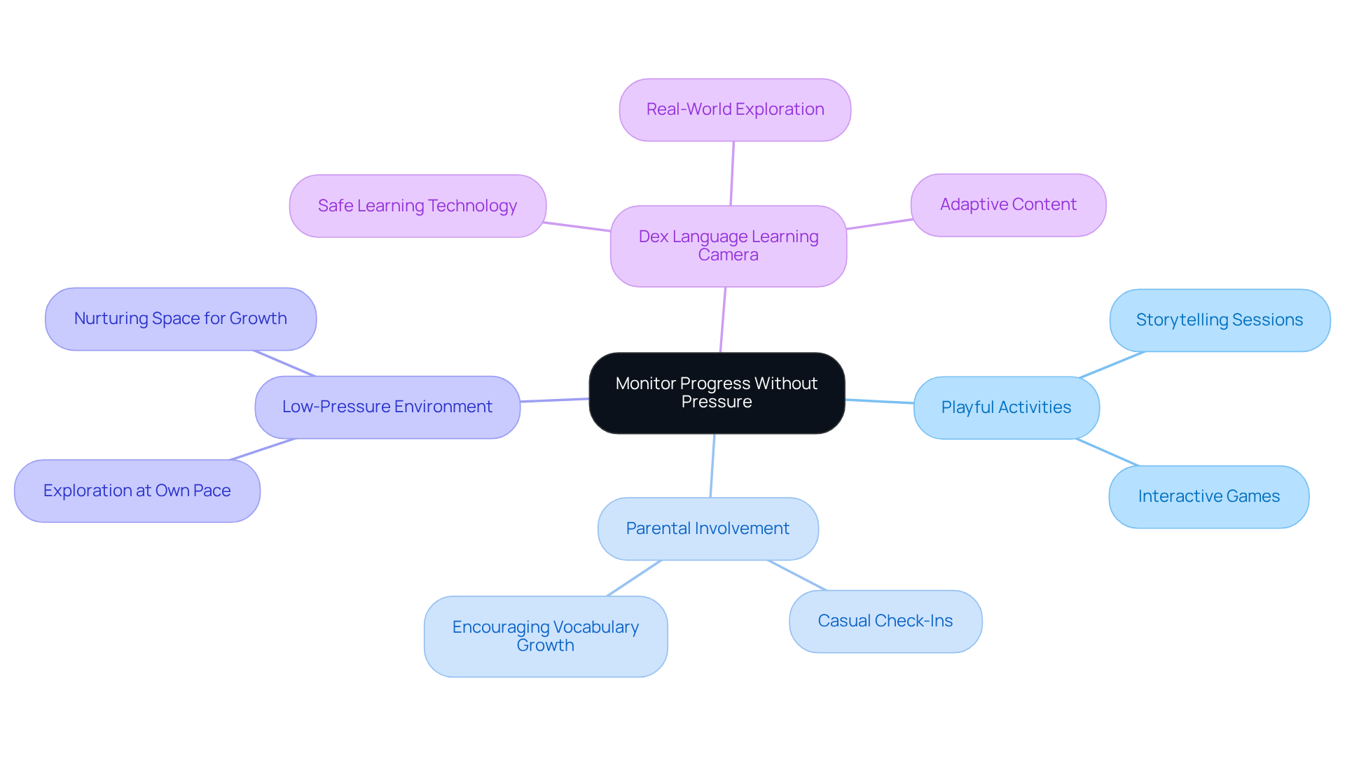 The central node represents the main idea of monitoring progress without pressure, while the branches show different strategies and tools that support this goal. Each branch highlights a unique approach to making learning enjoyable.
