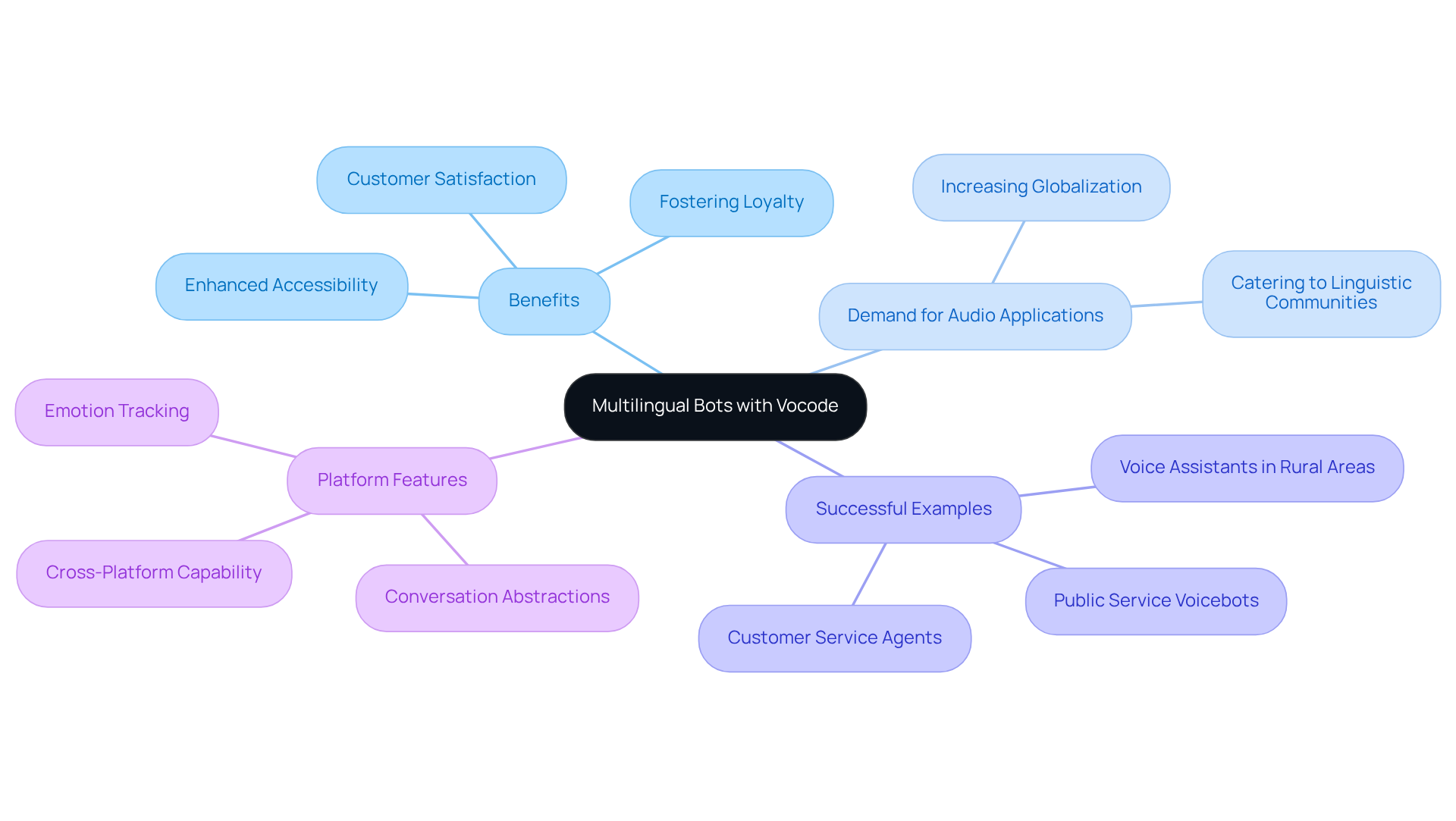 The center represents the main topic of multilingual bots. Each branch shows a different aspect of the topic, helping you understand how they all connect and contribute to the overall goal of enhancing global communication.