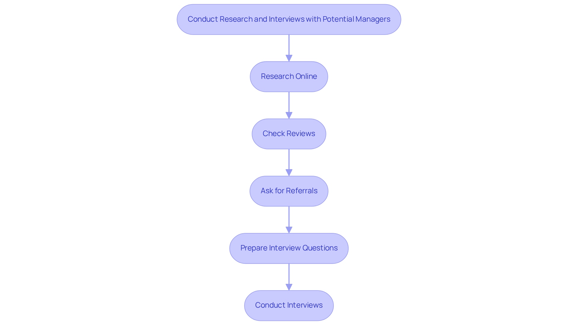 This flowchart outlines the steps to find a reliable property manager. Start at the top and follow the arrows down through each step, from researching online to conducting interviews. Each box represents a key action in the process. This flowchart outlines the steps to find a reliable property manager. Start at the top and follow the arrows down through each step, from researching online to conducting interviews. Each box represents a key action in the process.