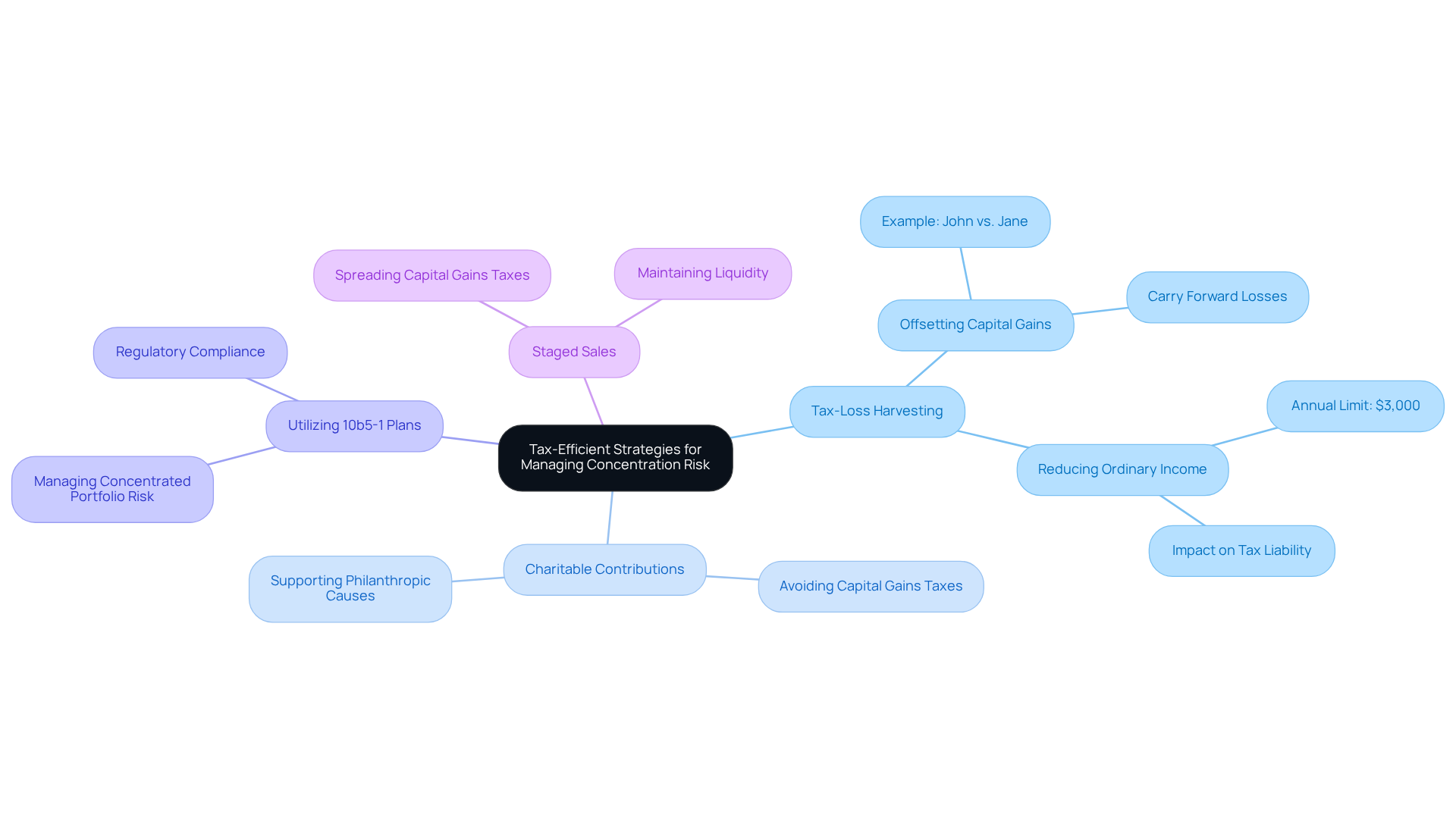 This mindmap starts with the central idea of managing concentration risk and branches out into specific strategies. Each branch represents a different approach, and the sub-branches provide additional details and examples. This layout helps you see how each strategy contributes to a secure financial future. This mindmap starts with the central idea of managing concentration risk and branches out into specific strategies. Each branch represents a different approach, and the sub-branches provide additional details and examples. This layout helps you see how each strategy contributes to a secure financial future.
