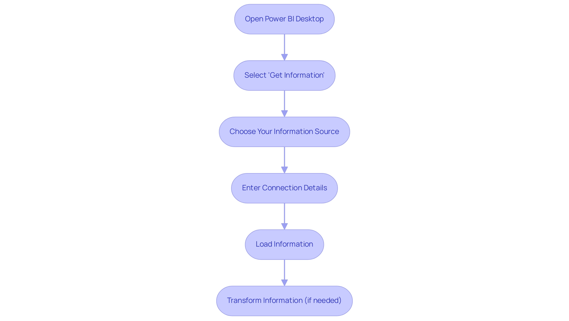 Each box represents a step in the process of connecting data sources, with arrows indicating the sequential flow between steps.