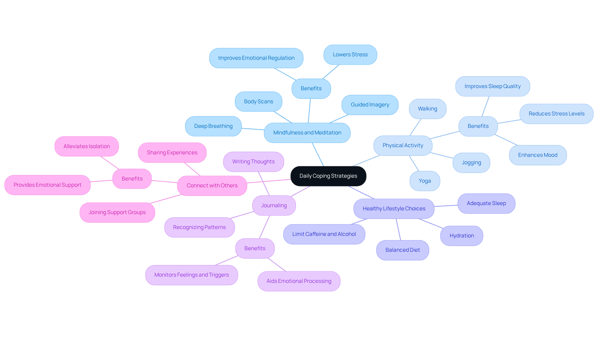 This mindmap starts with the main idea of coping strategies at the center. Each branch represents a different technique to manage stress, and the sub-branches provide more details about how to implement these techniques. It's a visual way to see how these strategies connect and support your mental well-being. This mindmap starts with the main idea of coping strategies at the center. Each branch represents a different technique to manage stress, and the sub-branches provide more details about how to implement these techniques. It's a visual way to see how these strategies connect and support your mental well-being.