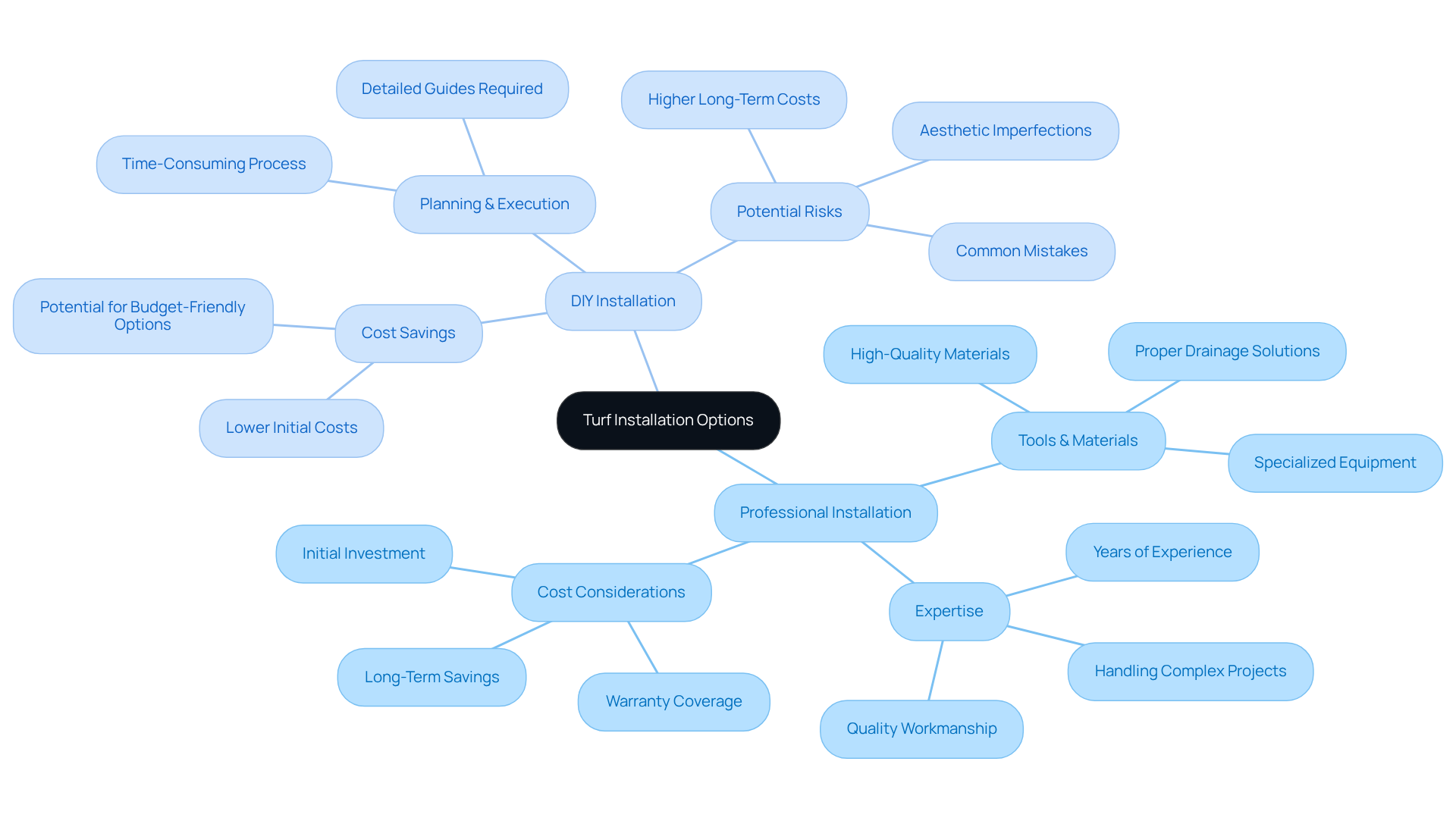 This mindmap shows the two main ways to install synthetic turf. Each branch highlights key points about professional installation and DIY, helping you weigh your options. This mindmap shows the two main ways to install synthetic turf. Each branch highlights key points about professional installation and DIY, helping you weigh your options.