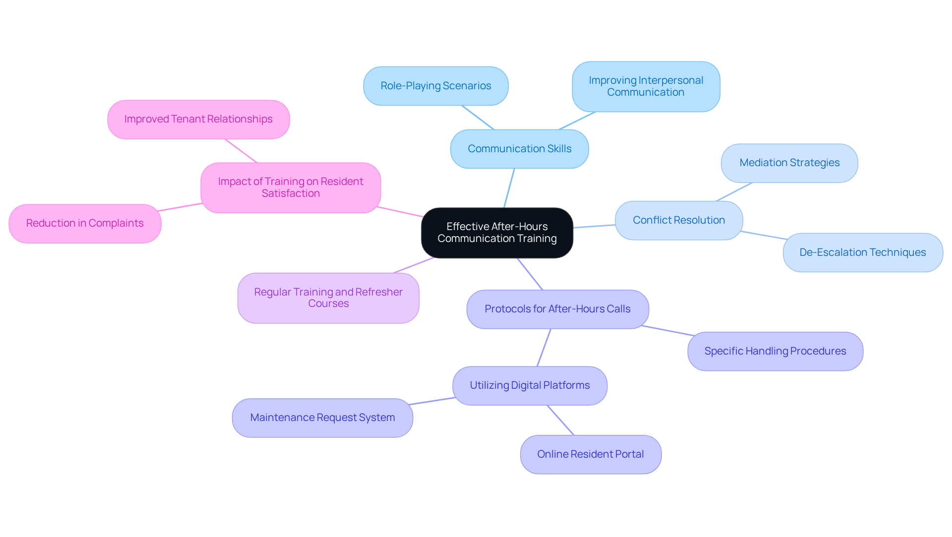 The center represents the main training focus, with branches showing the key skills and protocols needed. Each sub-branch highlights specific actions or tools that support effective communication.