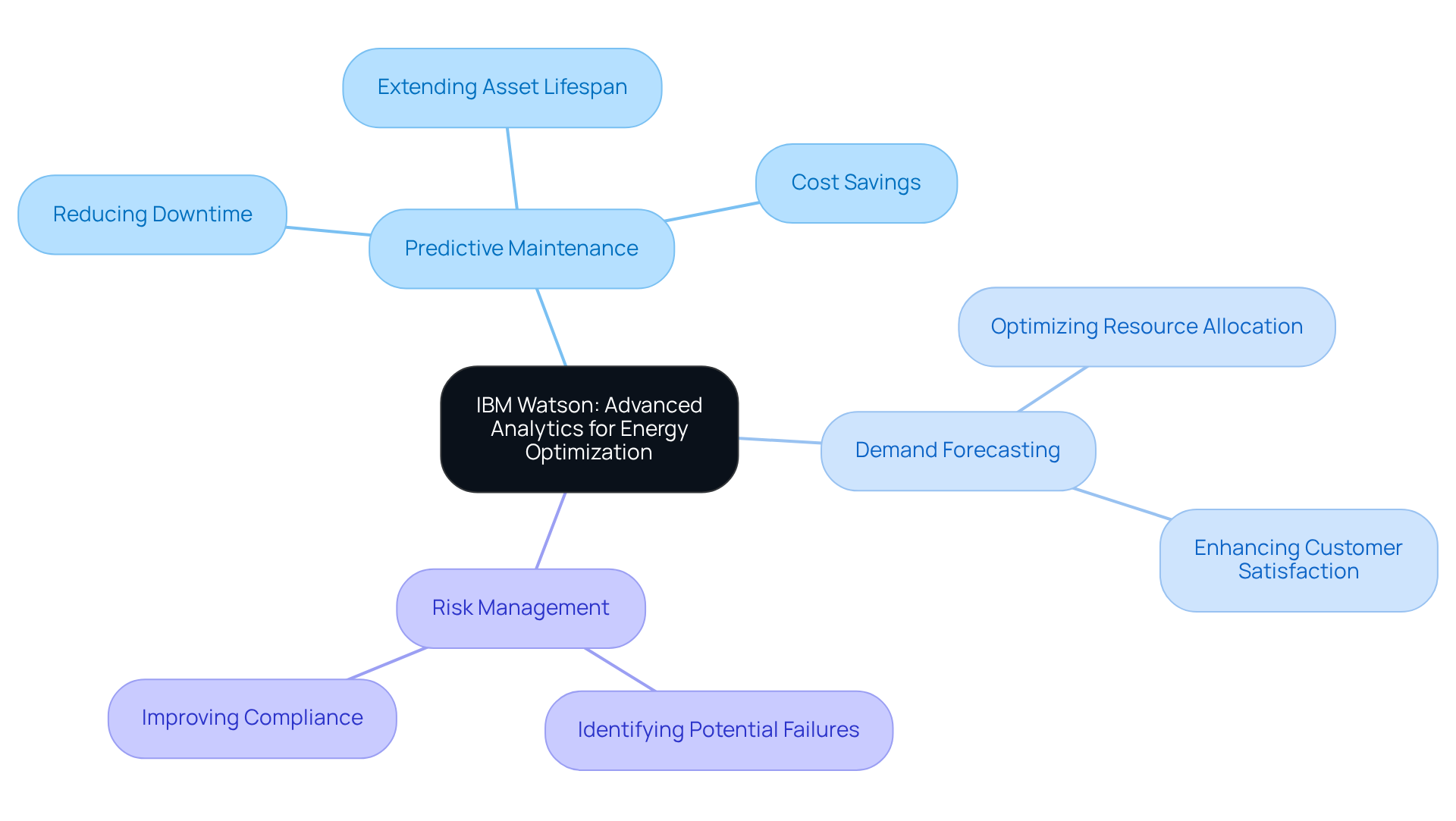 The central node represents IBM Watson, while the branches show its key applications in the energy sector. Each sub-branch highlights specific benefits, helping you see how Watson transforms utility operations. The central node represents IBM Watson, while the branches show its key applications in the energy sector. Each sub-branch highlights specific benefits, helping you see how Watson transforms utility operations.