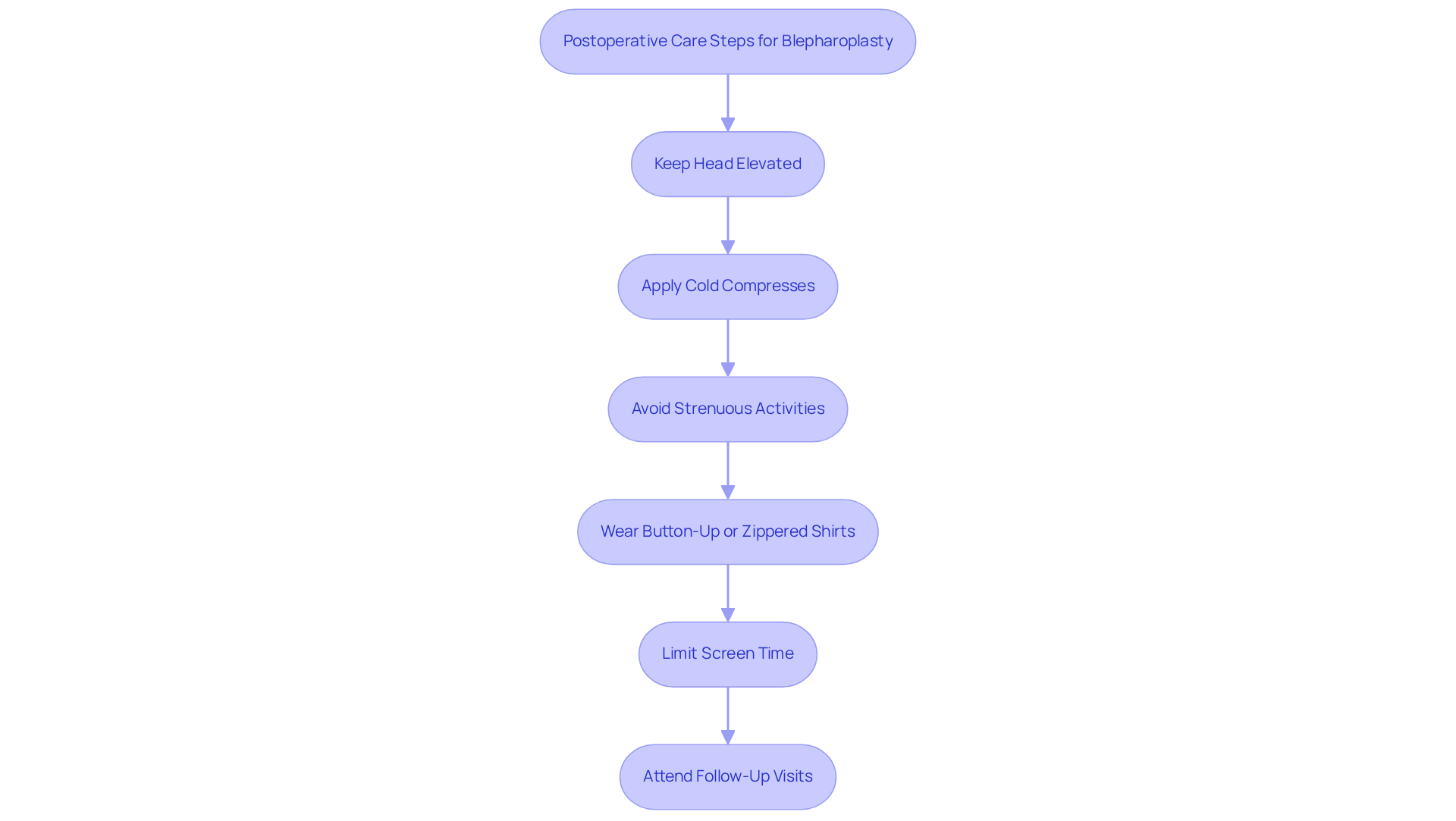 This flowchart guides you through the essential steps for a smooth recovery after blepharoplasty. Each box represents a specific action you should take, and the arrows show the order in which to follow them. Start at the top and work your way down for the best results!