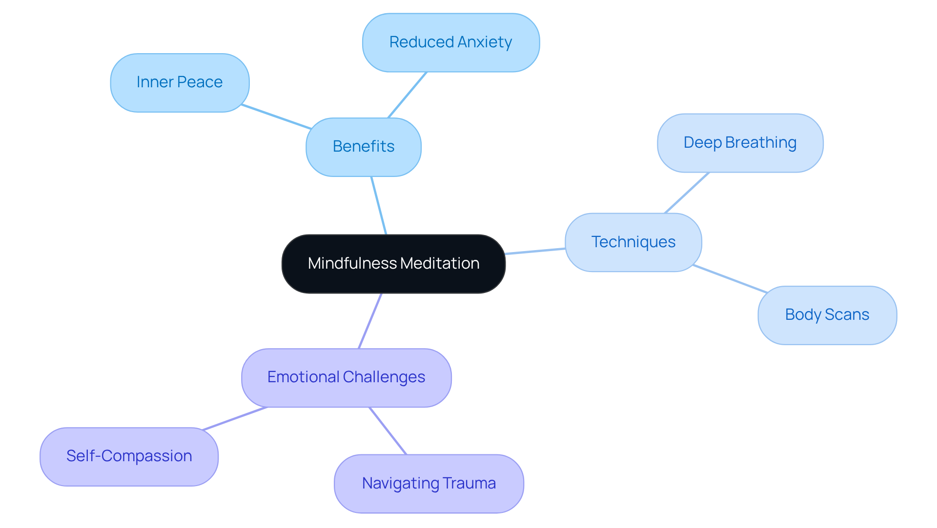 The center represents mindfulness meditation, and each branch explores different aspects of the practice, showing how they contribute to overall well-being and personal growth.
