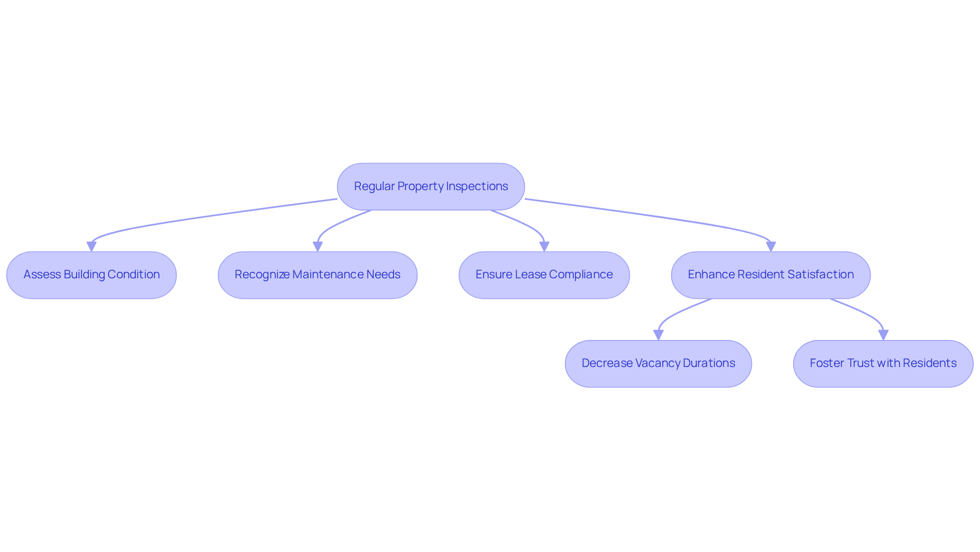 This flowchart shows how regular property inspections lead to various positive outcomes. Start at the top with inspections, and follow the arrows to see how they help maintain property value and improve resident satisfaction.