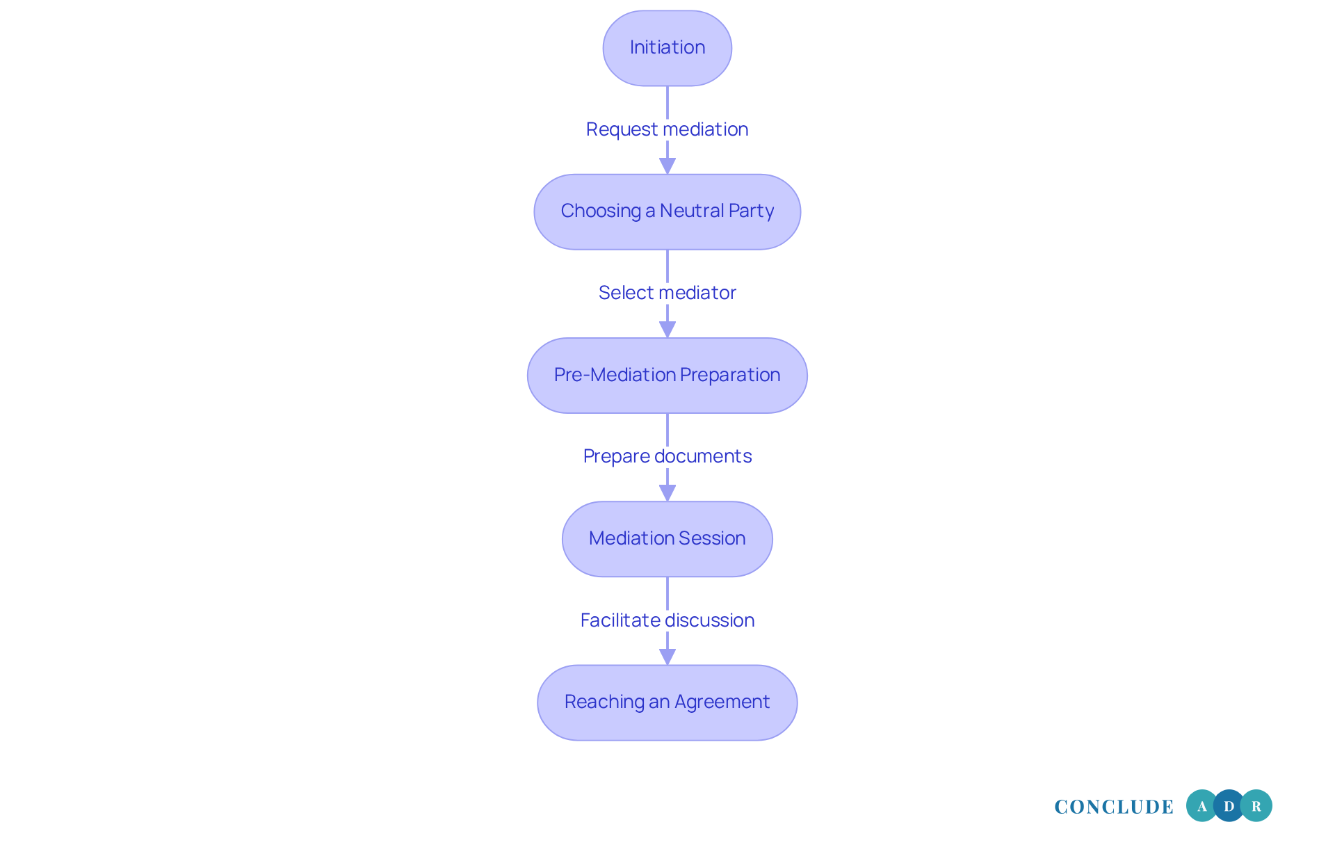 Each box represents a step in the mediation process. Follow the arrows to see how to navigate from one step to the next, leading to a resolution in wage disputes.