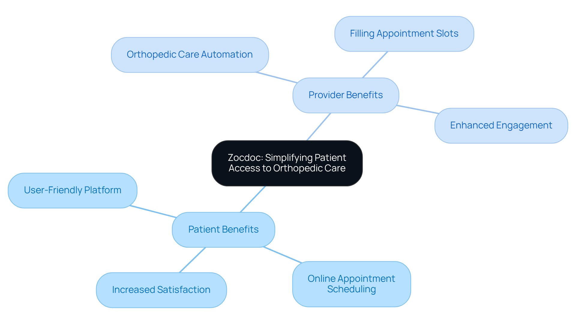 The central node represents Zocdoc's role, while branches show how it benefits both patients and providers. Each color-coded section highlights different aspects of the service, making it easy to understand the overall impact.