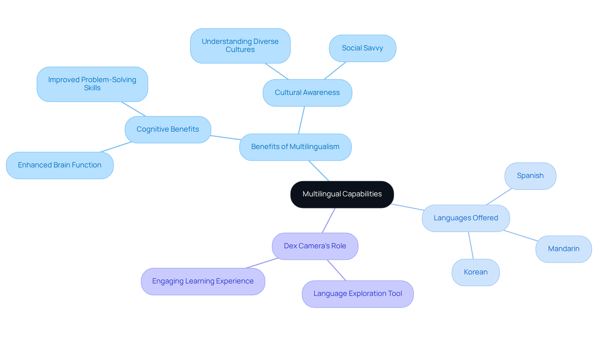 The central node represents the main idea of multilingual capabilities, while the branches show the various benefits and features related to language learning. Each color-coded branch helps you easily identify different aspects of the topic. The central node represents the main idea of multilingual capabilities, while the branches show the various benefits and features related to language learning. Each color-coded branch helps you easily identify different aspects of the topic.