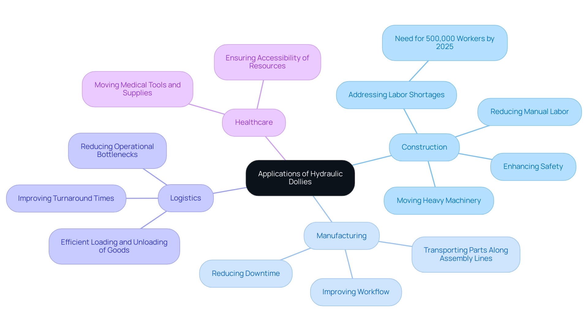 Each branch represents an industry where hydraulic dollies are applied, with sub-branches detailing specific roles and benefits.