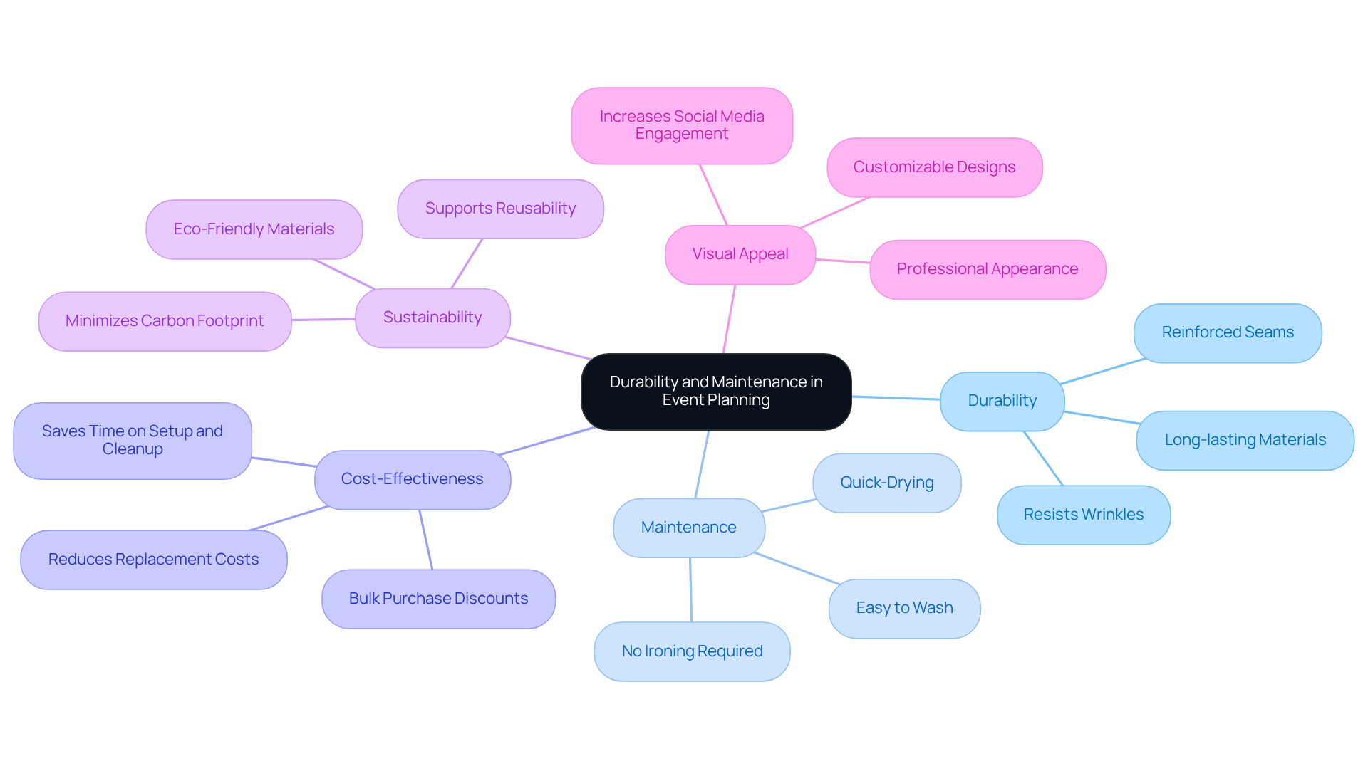 The central node represents the main theme, while the branches show different benefits and features of spandex table covers. Each color-coded branch helps you quickly identify related points, making it easy to understand how these aspects contribute to effective event planning.