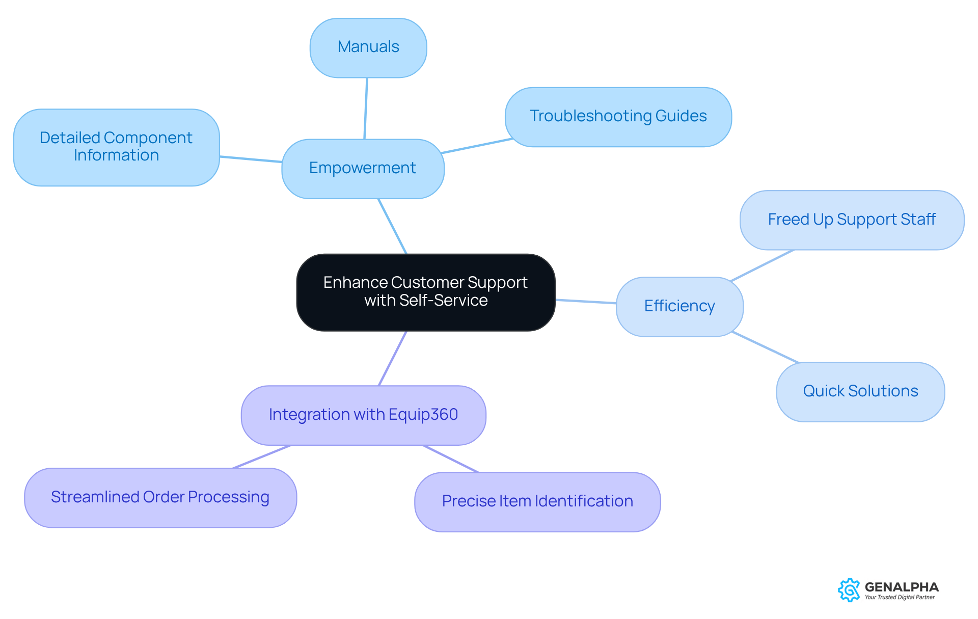 This mindmap shows how self-service can improve customer support. Start at the center with the main idea, then follow the branches to see how it empowers users, makes support more efficient, and integrates with tools like Equip360. This mindmap shows how self-service can improve customer support. Start at the center with the main idea, then follow the branches to see how it empowers users, makes support more efficient, and integrates with tools like Equip360.
