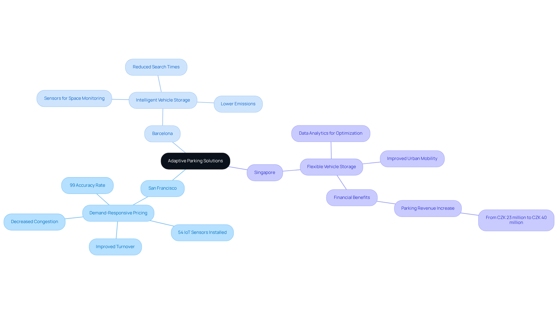 The central node represents the overall theme of adaptive parking solutions. Each branch represents a city, and the sub-branches detail their unique strategies and benefits. This layout helps you see how different approaches can lead to improved urban environments.