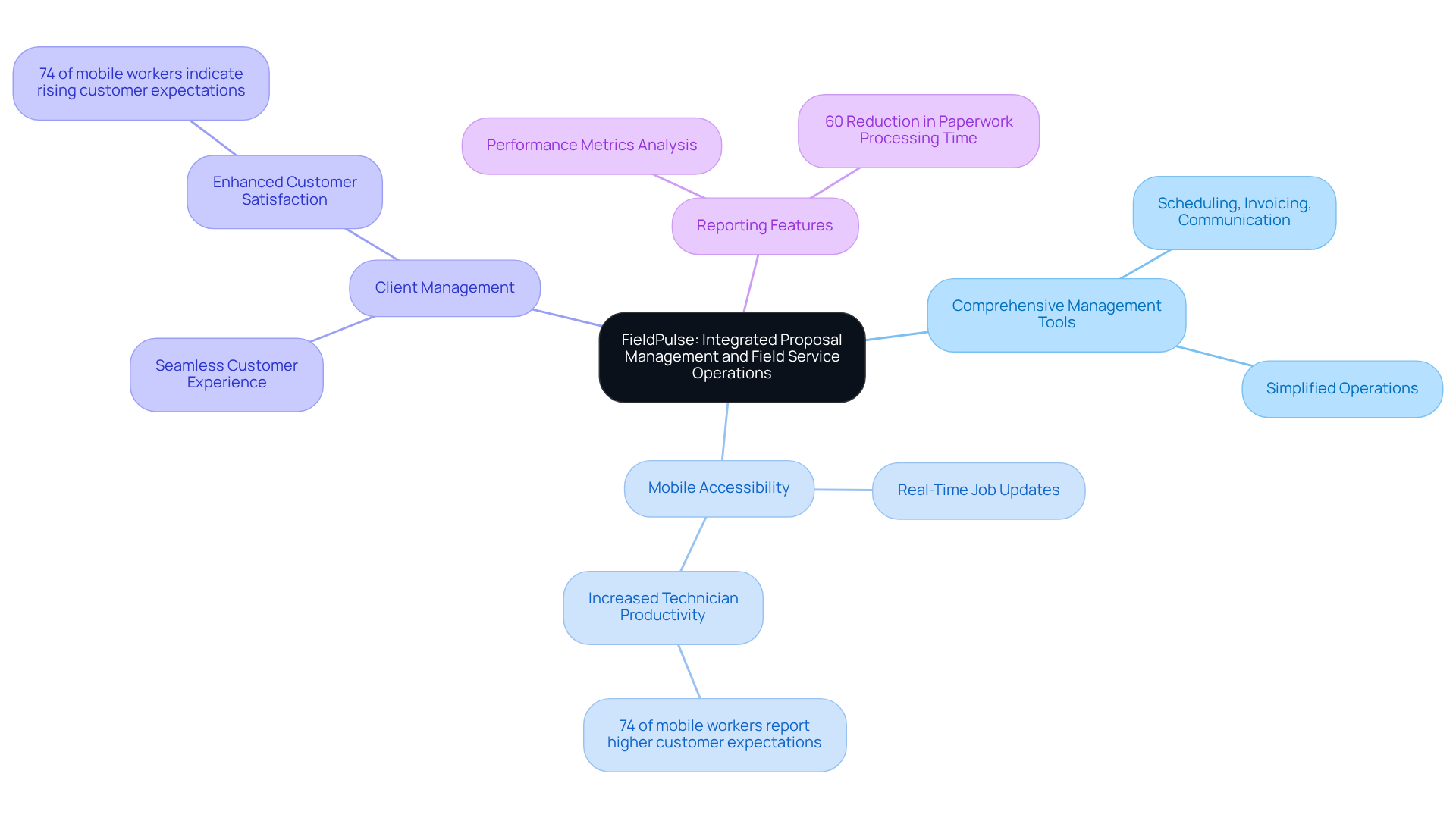 Start at the center with FieldPulse's main focus, then follow the branches to explore each feature and its benefits. Each color-coded branch represents a different aspect of the platform, making it easy to see how they all contribute to improving landscaping business operations.