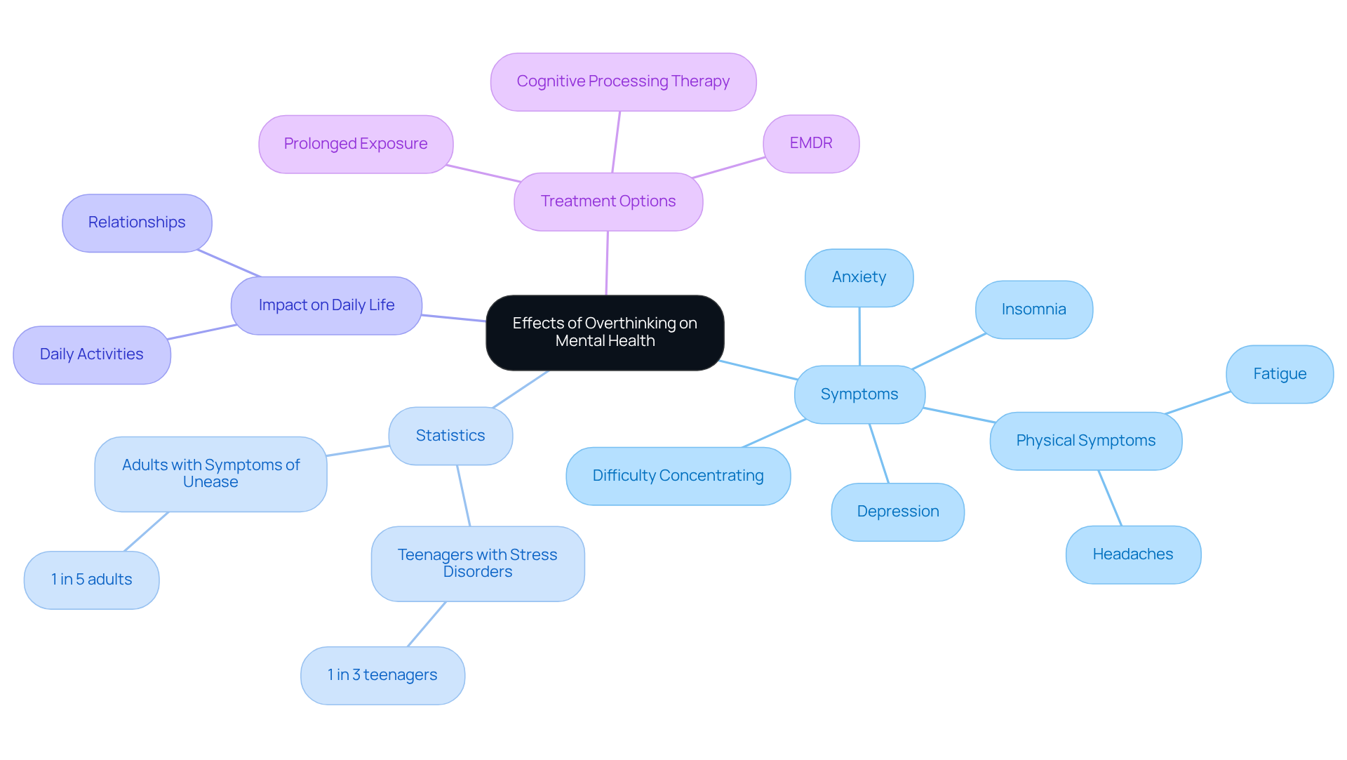 This mindmap illustrates how overthinking can lead to various mental health issues and the treatments available. Each branch represents a different aspect of the topic, helping you see the connections between symptoms, statistics, and treatment options.