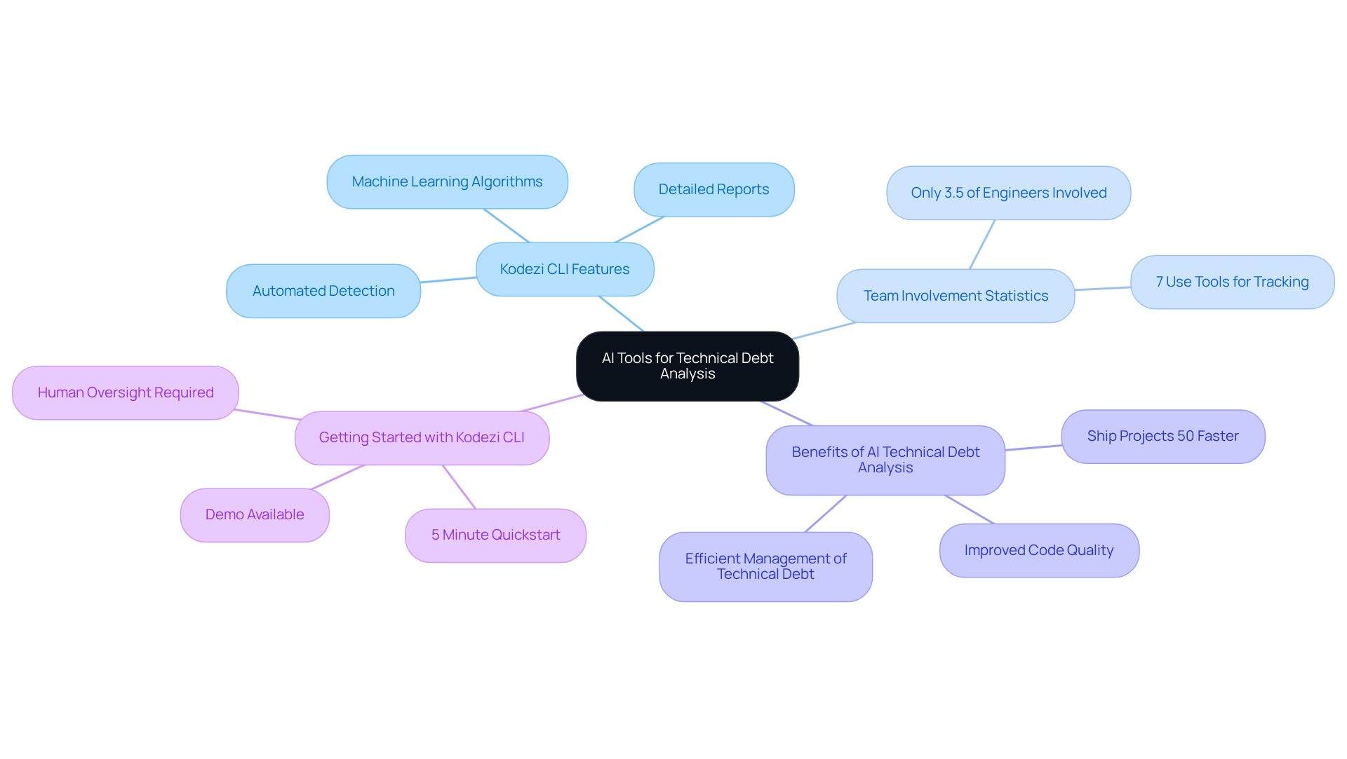 This mindmap displays how various aspects of AI technical debt analysis connect to the central theme. Explore each branch to see specific features, benefits, and statistics related to Kodezi CLI and technical debt management.