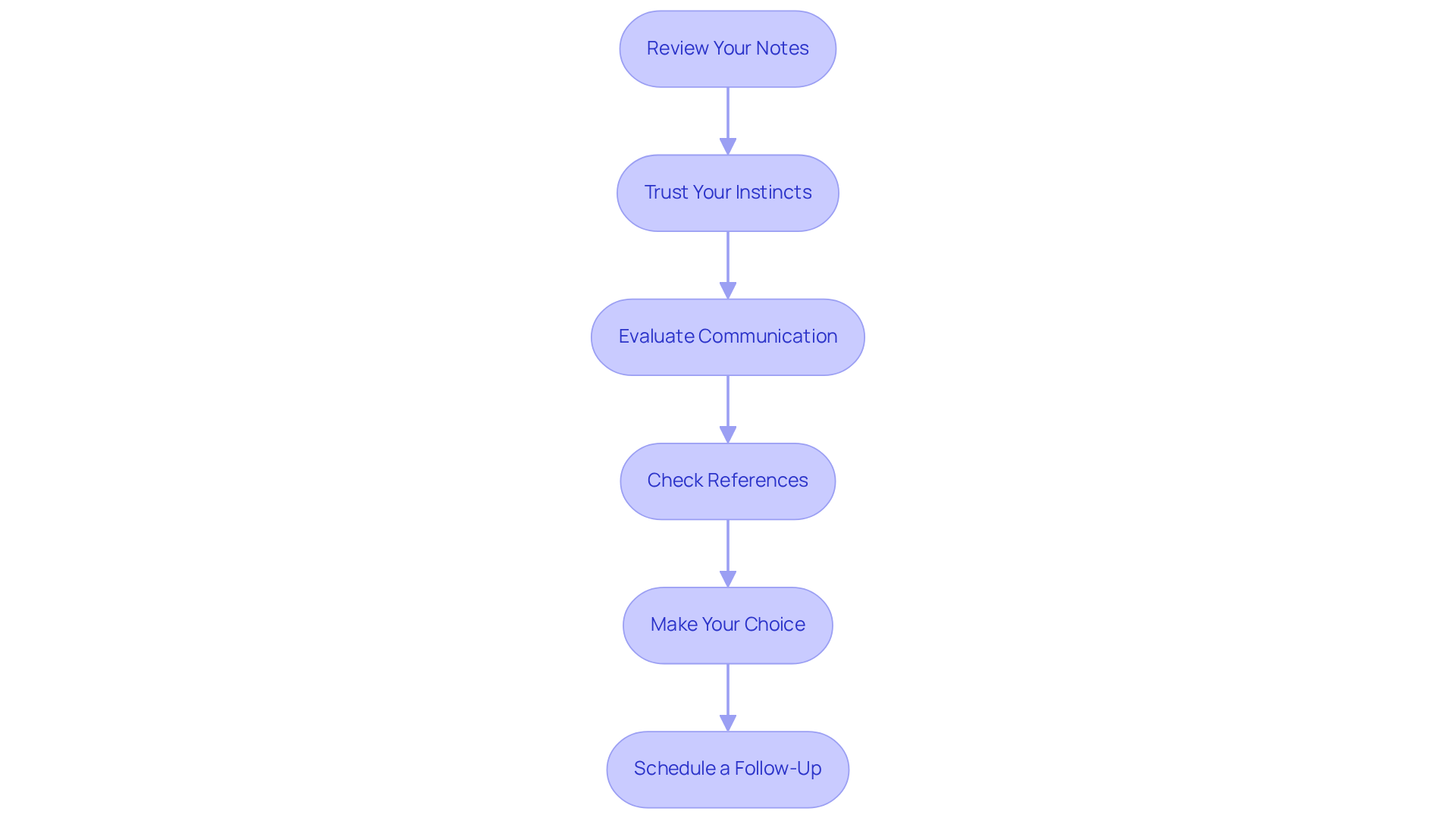 Each box represents a step in the process of selecting a lawyer. Follow the arrows to see how to move from one step to the next, ensuring you consider all important factors before making your choice. Each box represents a step in the process of selecting a lawyer. Follow the arrows to see how to move from one step to the next, ensuring you consider all important factors before making your choice.