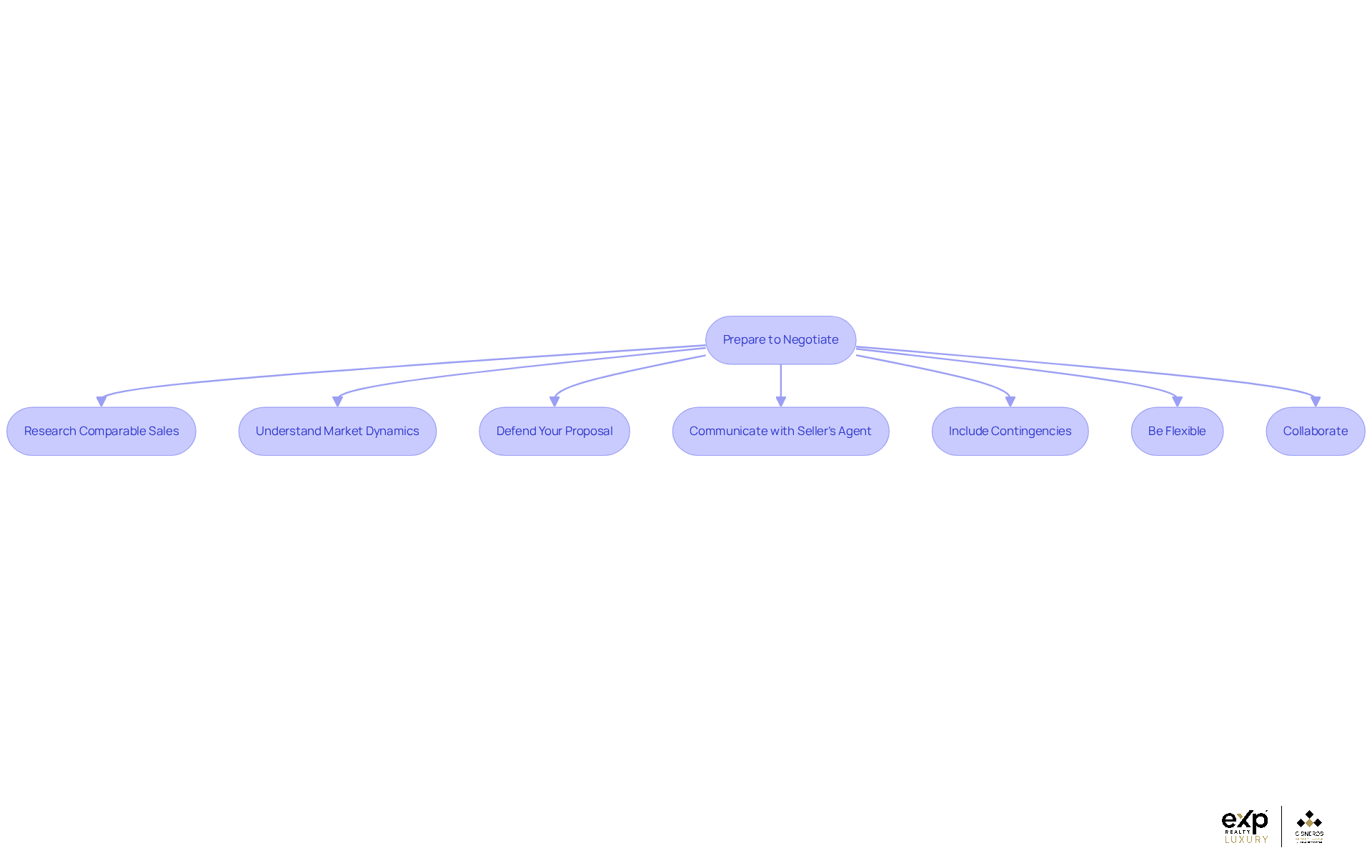 Follow the arrows to see the steps in negotiating for your dream home. Each box represents a key strategy that can help you secure a better deal.