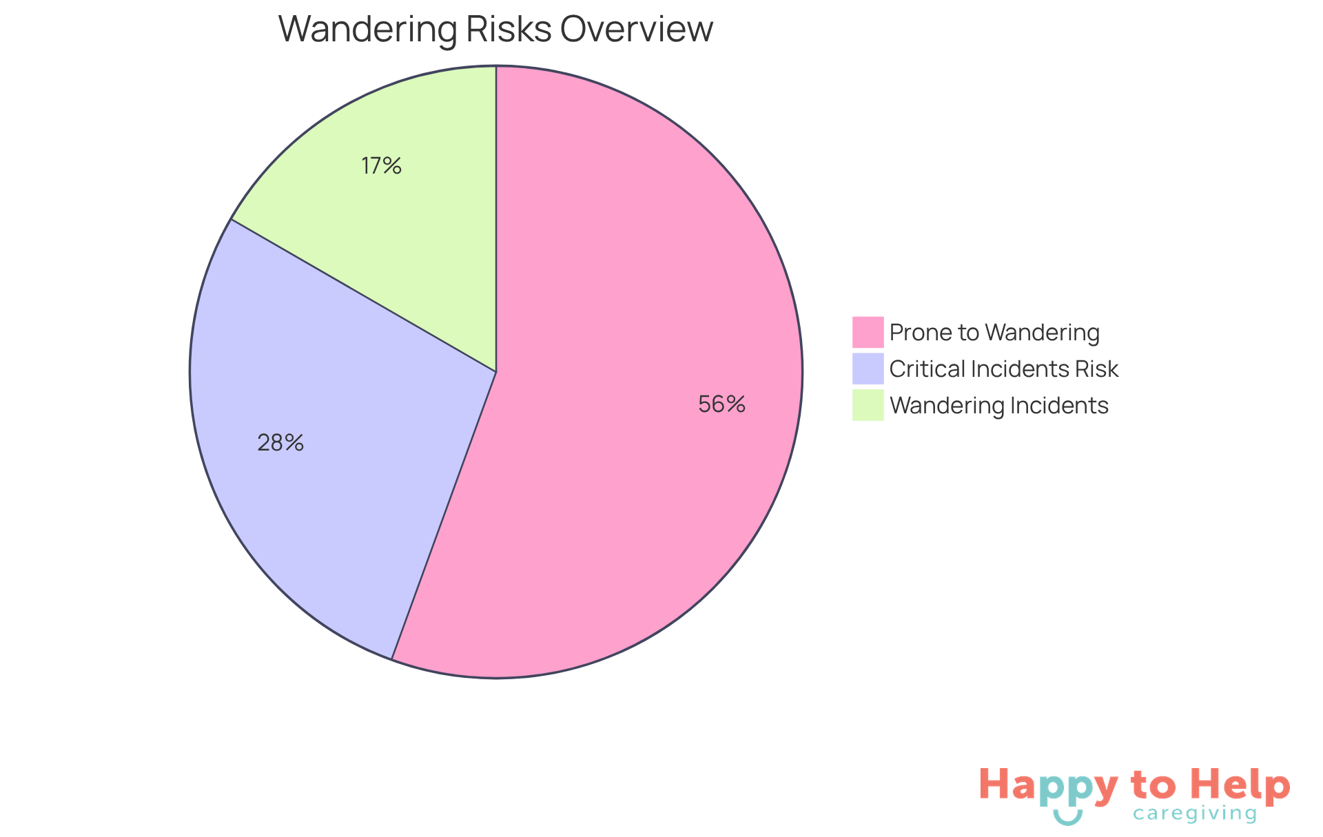Each slice represents a different aspect of wandering risks: the first slice shows the percentage of individuals prone to wandering, the second slice indicates the rate of wandering incidents, and the third slice highlights how much more likely they are to experience critical incidents.