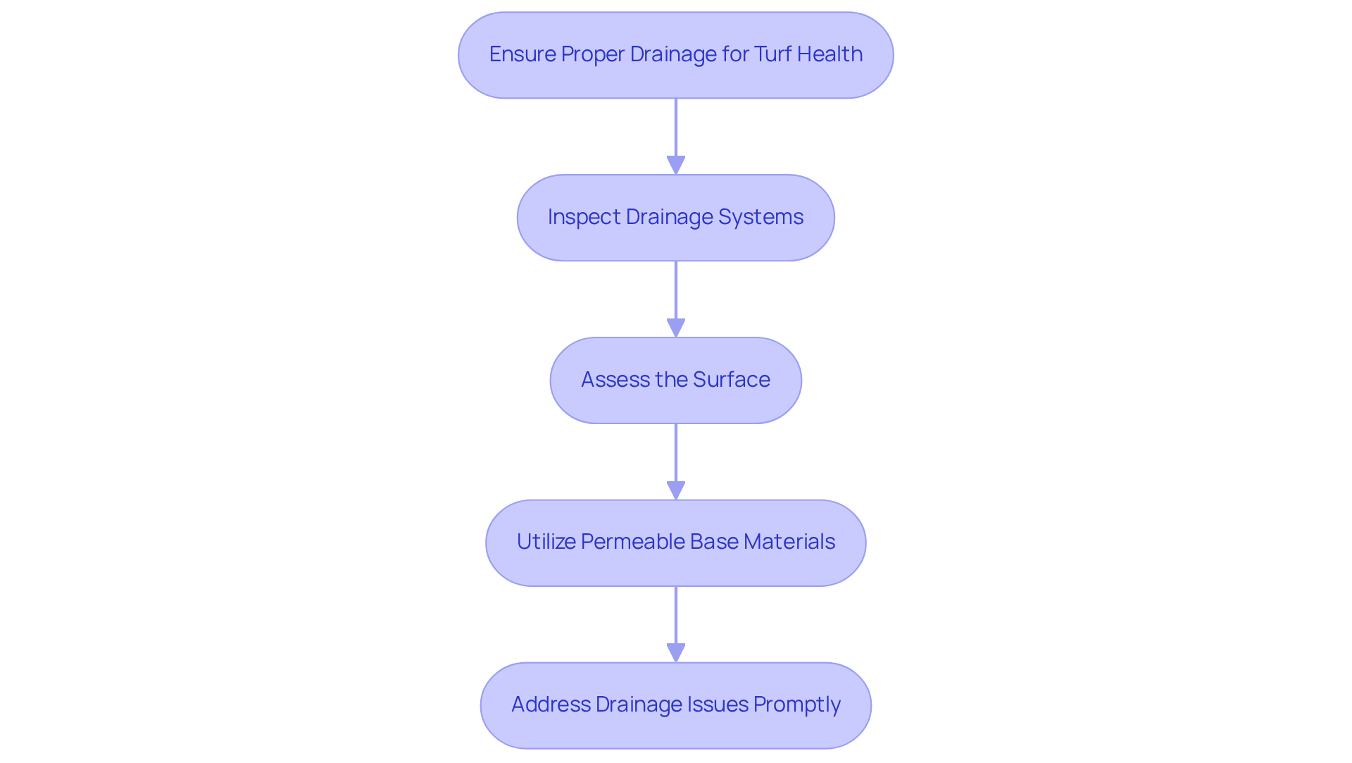 Follow the arrows to see the steps you need to take for maintaining proper drainage. Each box represents an important action to keep your synthetic grass healthy and safe for your pets. Follow the arrows to see the steps you need to take for maintaining proper drainage. Each box represents an important action to keep your synthetic grass healthy and safe for your pets.